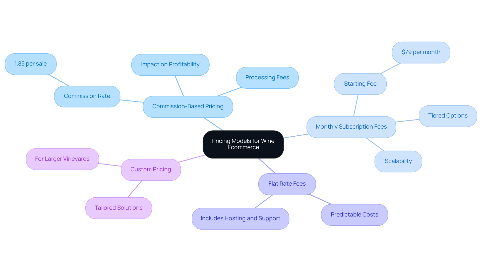 The center represents the main theme of pricing models. Each branch shows a different model, and the points beneath provide details about costs and features. This helps you see the options and how they differ at a glance.