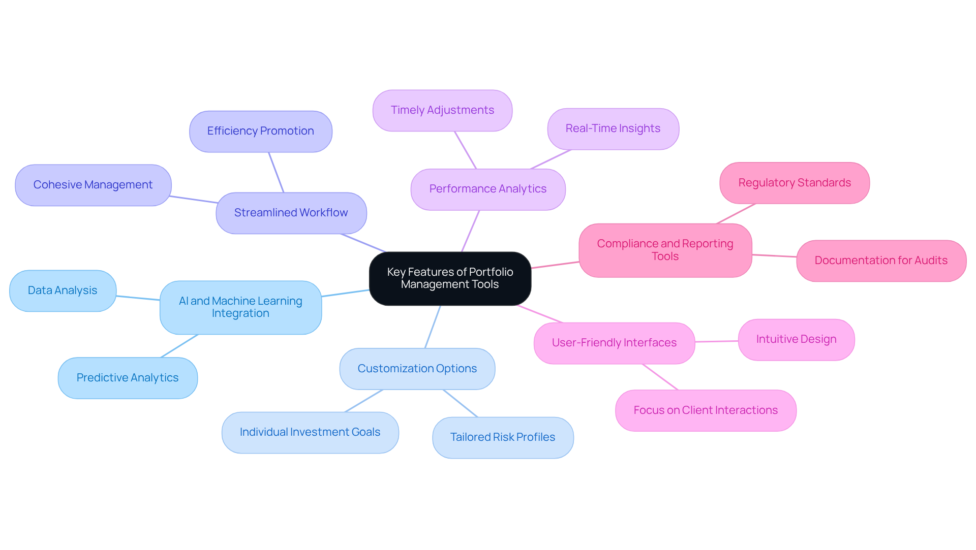 The central node represents the main topic, while each branch highlights a key feature. Follow the branches to explore how each feature contributes to enhancing portfolio management. The central node represents the main topic, while each branch highlights a key feature. Follow the branches to explore how each feature contributes to enhancing portfolio management.