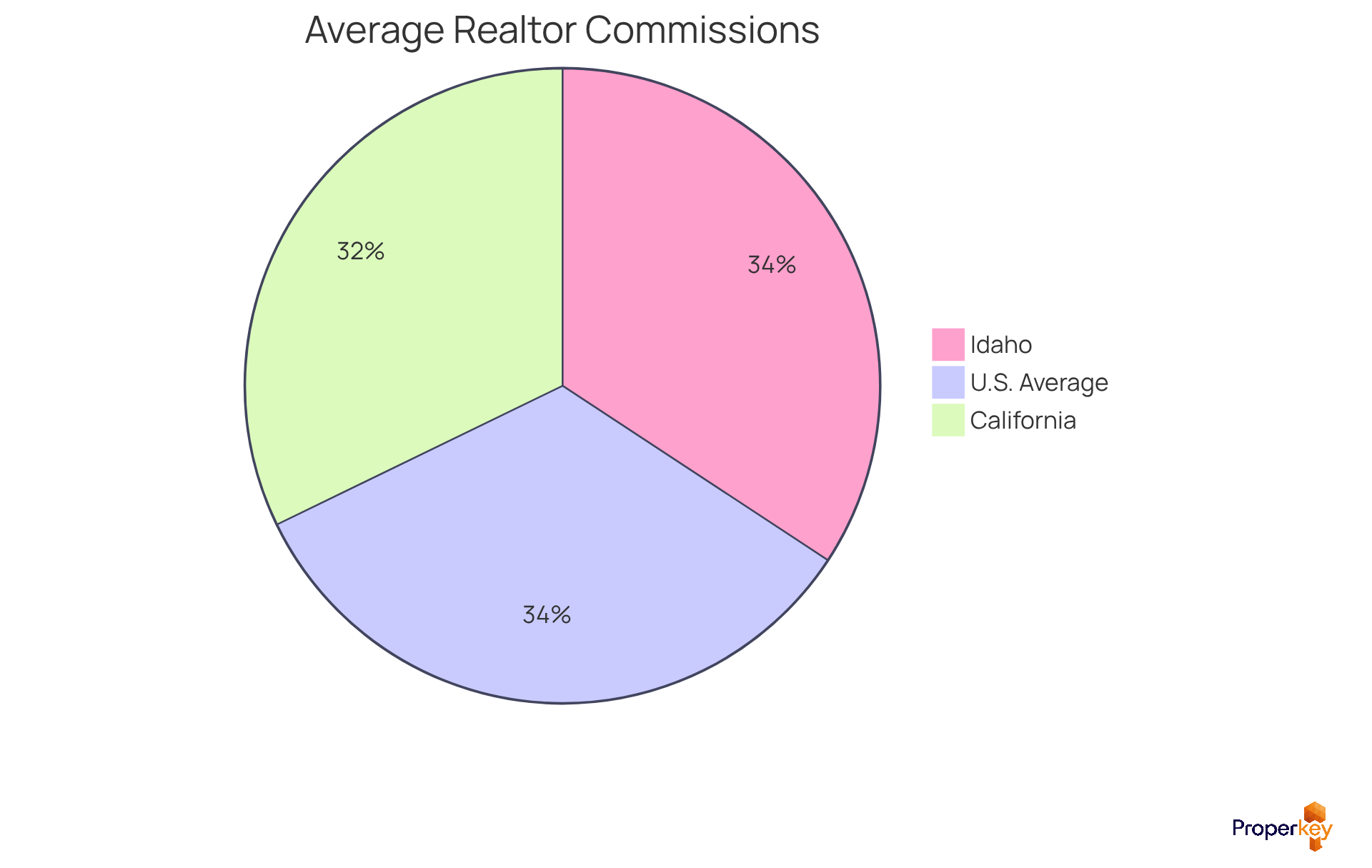This pie chart shows the average realtor commission rates for the U.S. and two states. Each slice represents the percentage of the average fee, helping you see how California and Idaho compare to the national average. The bigger the slice, the higher the commission rate!