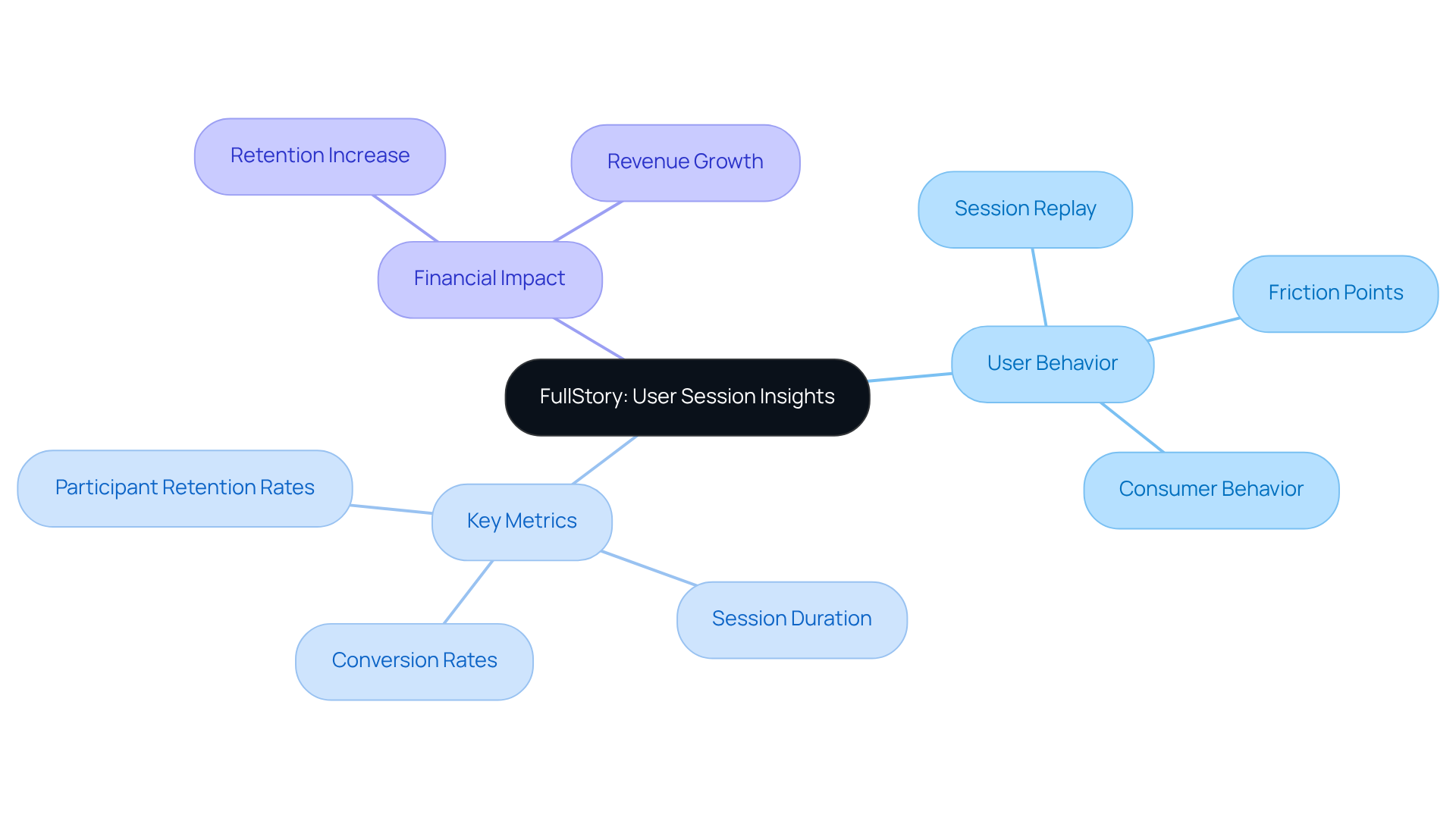 The central node represents FullStory's capabilities, while branches show how user insights, metrics, and financial outcomes are interconnected. Follow the branches to explore how improving user experience can lead to better retention and revenue.