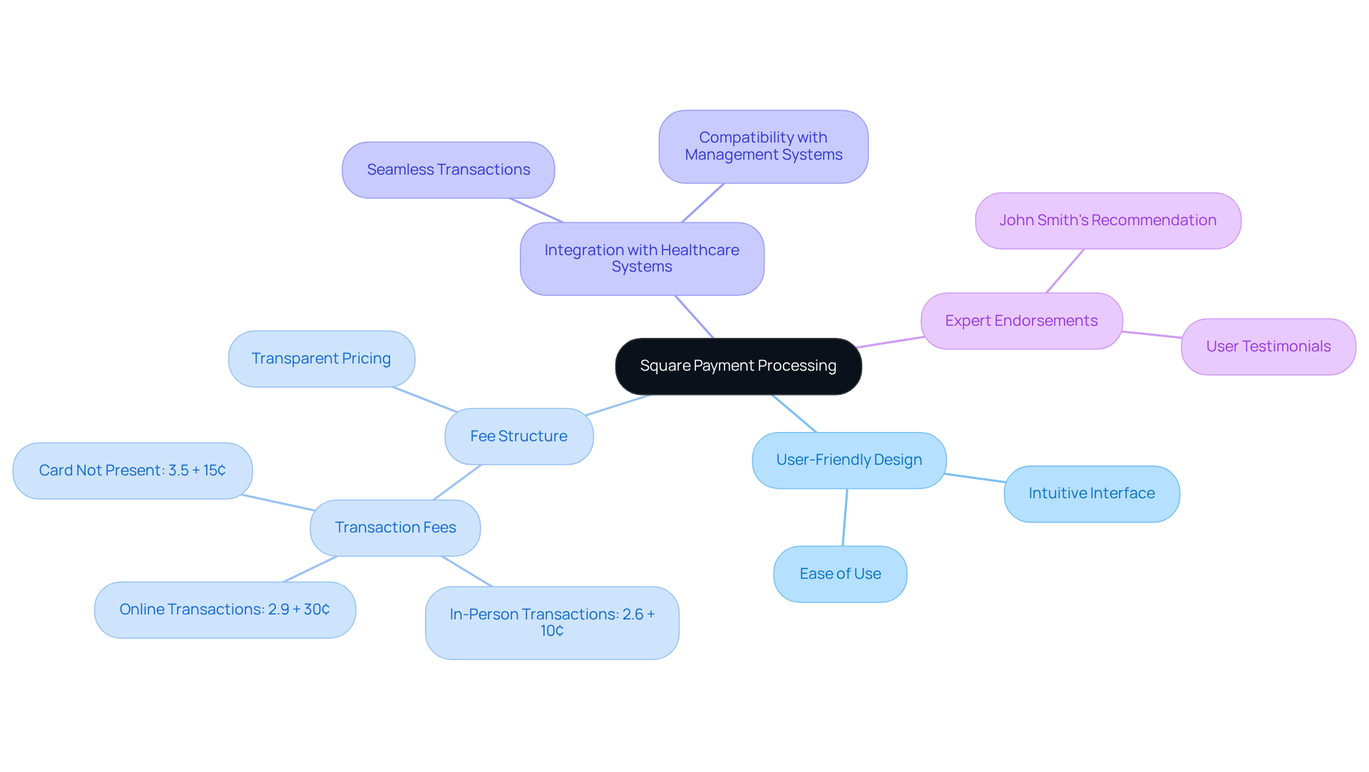 The center represents Square's payment processing solution, with branches showing its key features and benefits. Each branch highlights an important aspect, making it easy to see how they all connect.