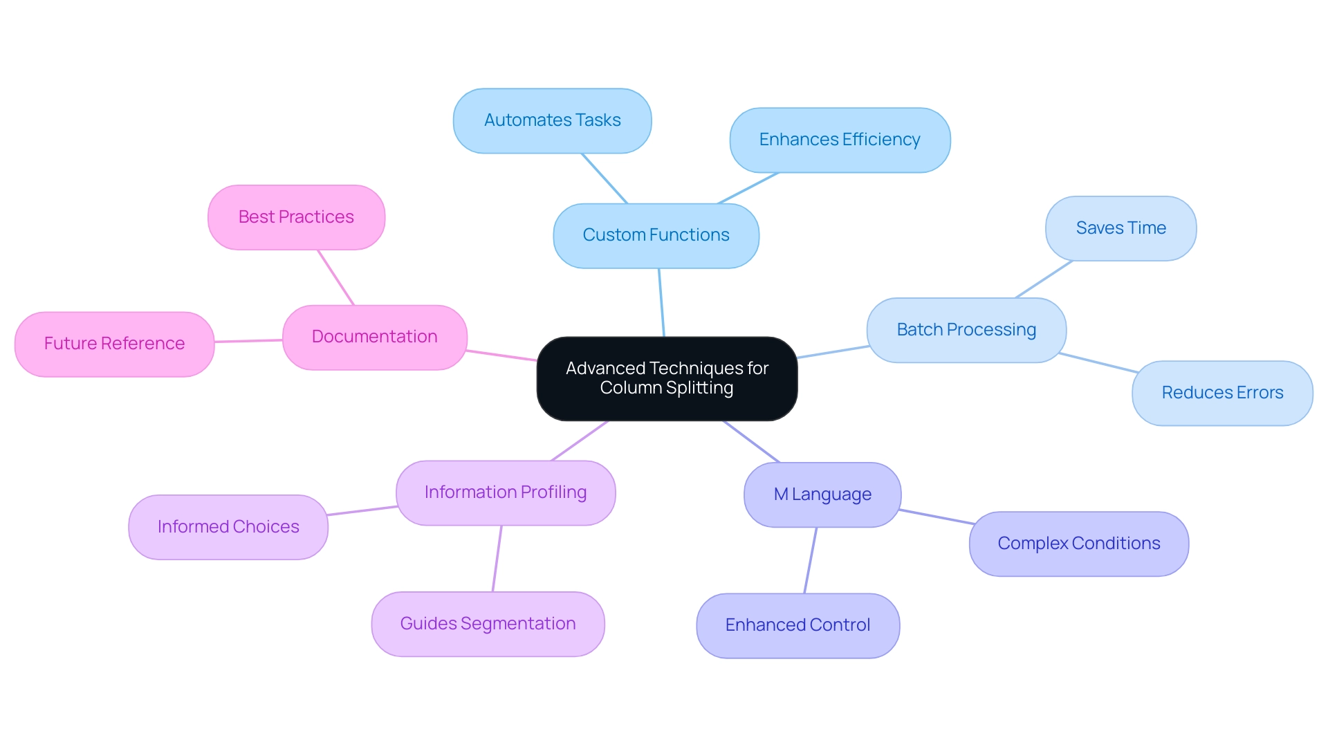 The central node represents the overall topic, while each branch denotes a specific technique, with sub-branches detailing their features and benefits.