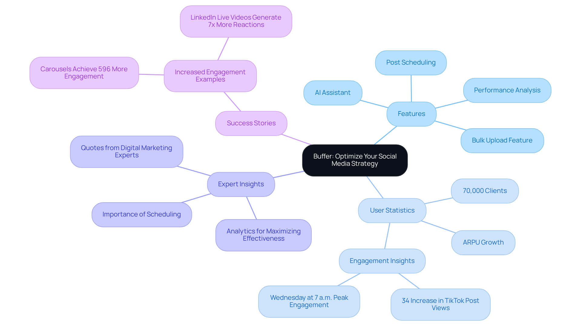 The central node represents Buffer's strategy, with branches showing its features, user statistics, expert opinions, and success stories. Each branch helps illustrate how Buffer supports creators in enhancing their social media presence. The central node represents Buffer's strategy, with branches showing its features, user statistics, expert opinions, and success stories. Each branch helps illustrate how Buffer supports creators in enhancing their social media presence.