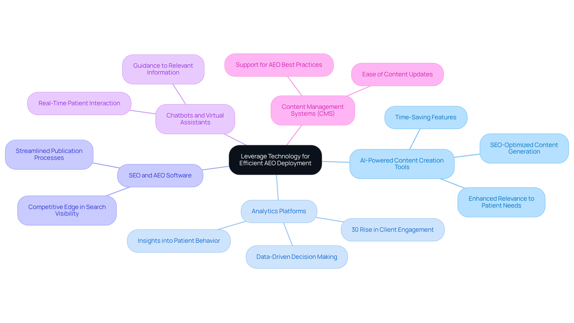 The central node represents the main theme of leveraging technology. Each branch shows a specific technology solution, and the sub-branches highlight their benefits. This layout helps you see how each technology contributes to improving AEO deployment. The central node represents the main theme of leveraging technology. Each branch shows a specific technology solution, and the sub-branches highlight their benefits. This layout helps you see how each technology contributes to improving AEO deployment.