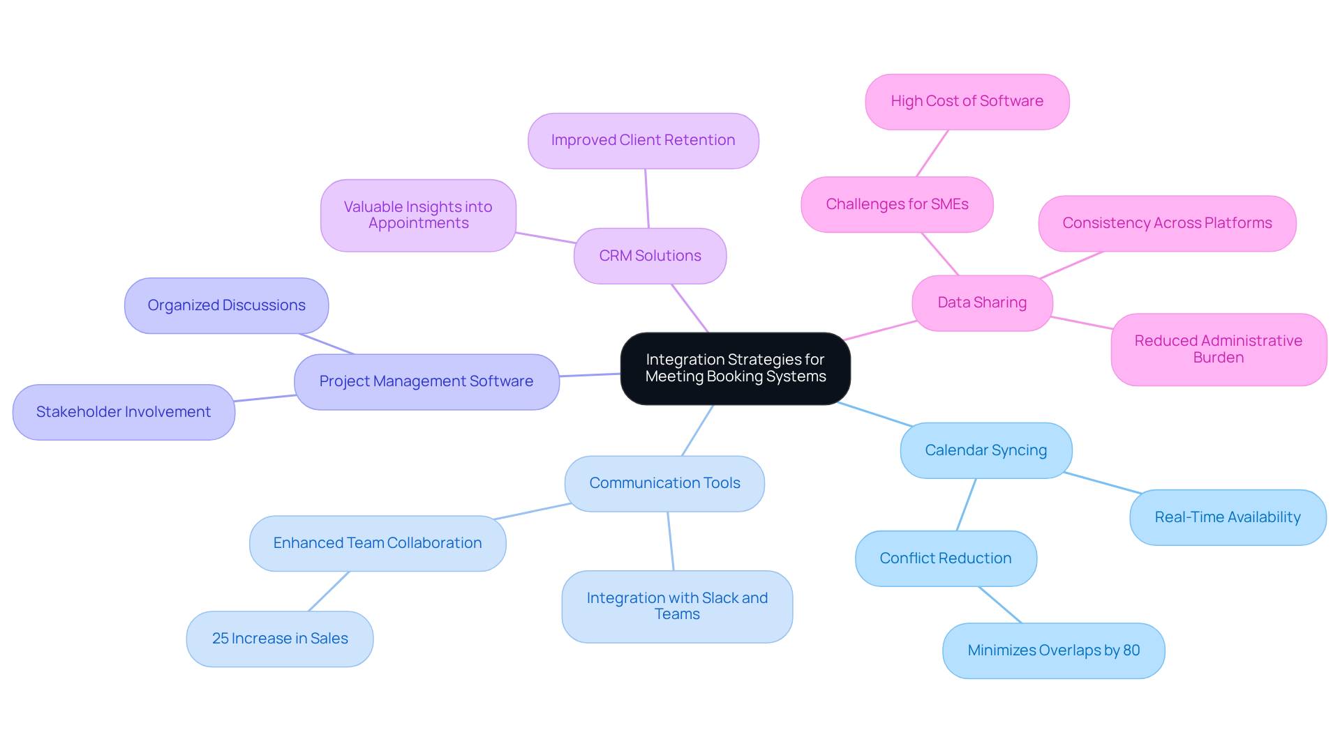 The central node represents the main theme of integration strategies. Each branch shows a specific strategy, and the sub-branches highlight the benefits and important points related to that strategy. Follow the branches to explore how each integration can enhance operational efficiency. The central node represents the main theme of integration strategies. Each branch shows a specific strategy, and the sub-branches highlight the benefits and important points related to that strategy. Follow the branches to explore how each integration can enhance operational efficiency.