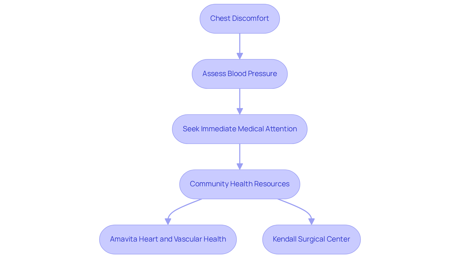 This flowchart guides you through what to do if you feel chest discomfort. Start at the top and follow the arrows to see each step, from assessing your blood pressure to seeking help and utilizing community resources. This flowchart guides you through what to do if you feel chest discomfort. Start at the top and follow the arrows to see each step, from assessing your blood pressure to seeking help and utilizing community resources.