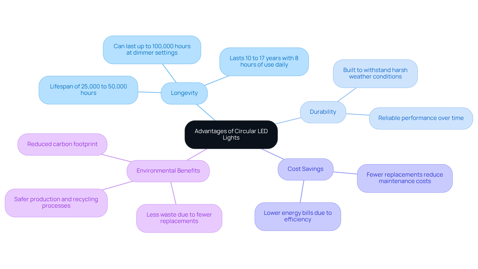 10 Benefits of Circular Light LED for Building Owners