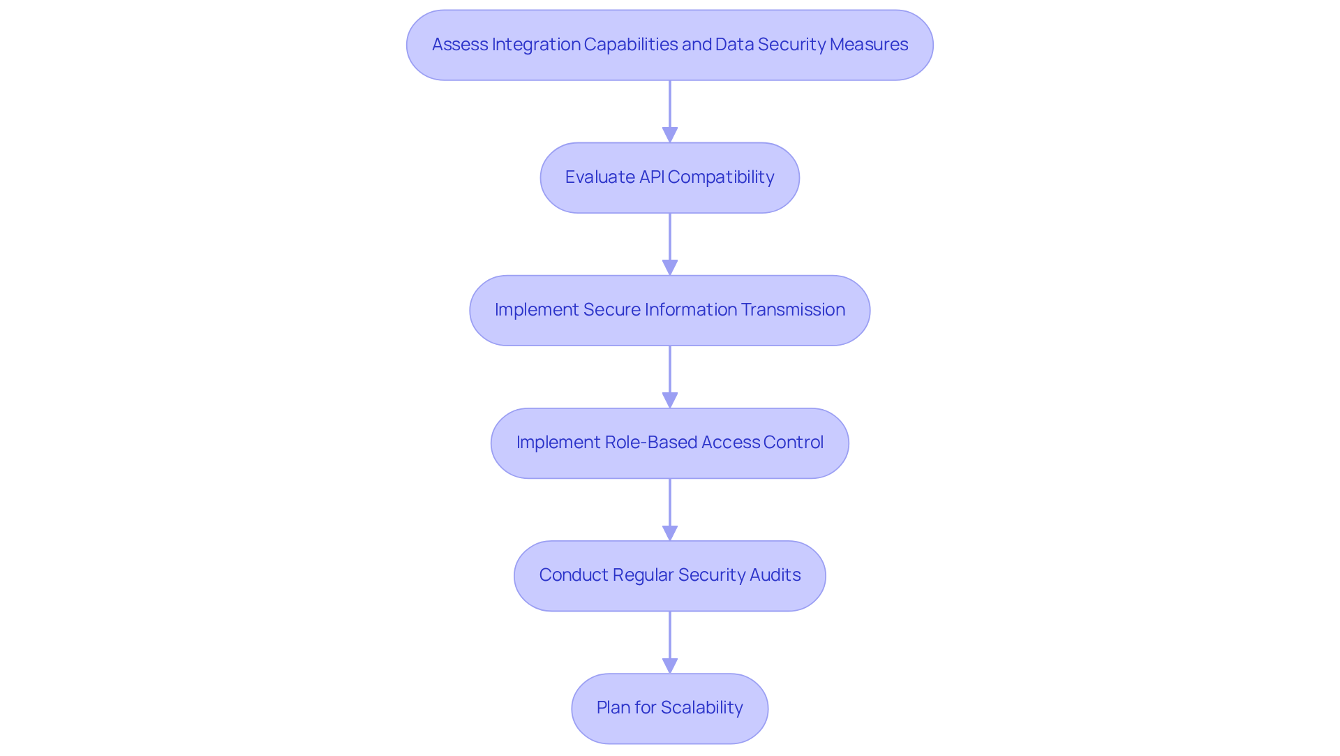 This flowchart outlines the essential steps organizations should take to ensure mobile applications integrate well with existing systems while keeping data secure. Follow the arrows to see the recommended practices, starting from assessing integration capabilities to planning for scalability.