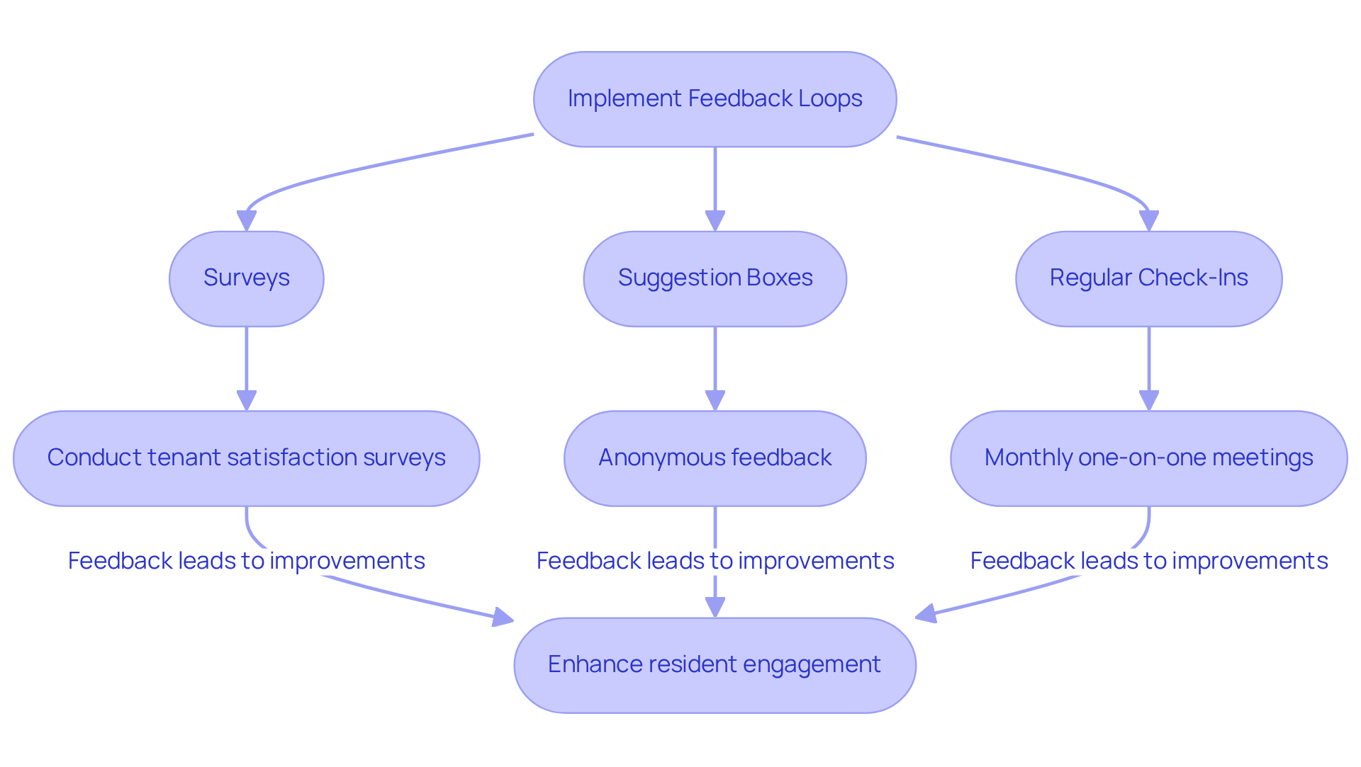 This flowchart illustrates the steps The Housing Guild can take to enhance resident engagement. Each box represents a method of gathering feedback, and the arrows show how these methods connect to the overall goal of continuous improvement.