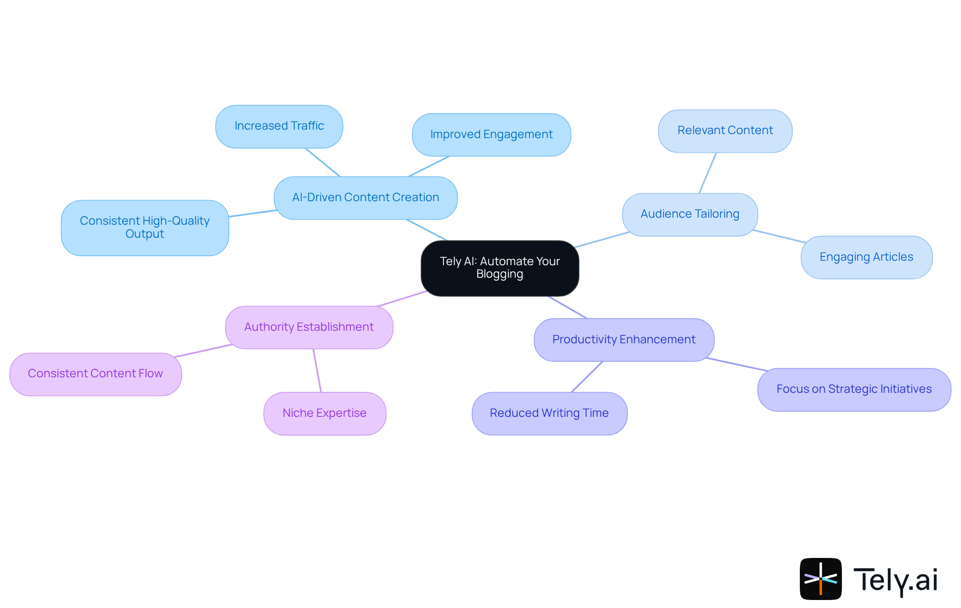 Start with Tely AI in the center, then follow the branches to explore how each feature enhances blogging, leading to benefits like better traffic and audience engagement.