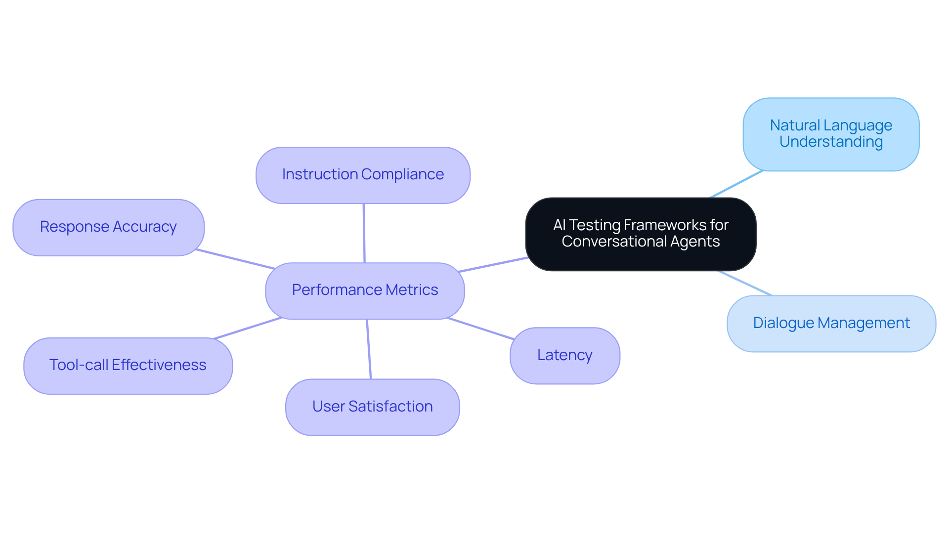 The central node represents the main topic, while the branches show key components and metrics. Each color-coded branch helps you see how different aspects of AI testing frameworks connect and contribute to the overall evaluation process.