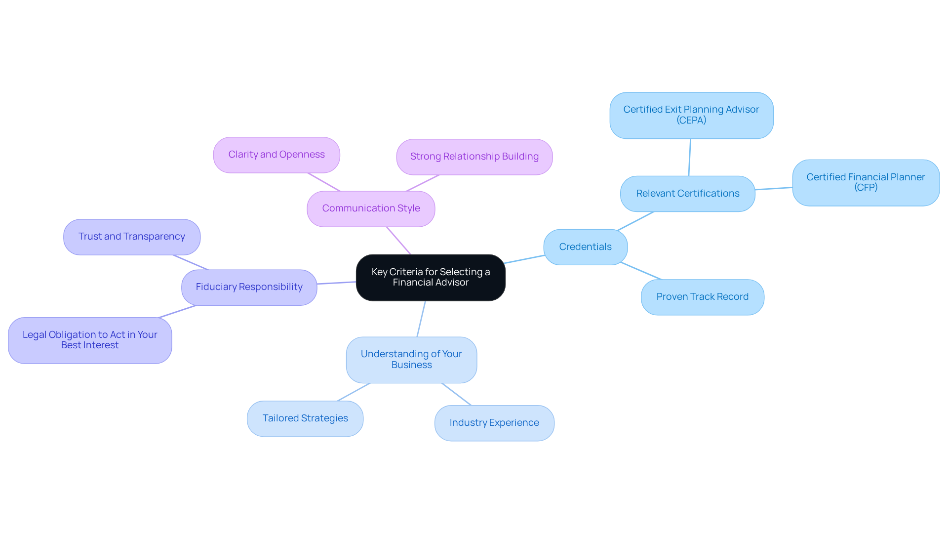 The center represents the main topic, while the branches show the important criteria to consider. Each branch can be explored for more details, helping you understand what to look for in a financial advisor.