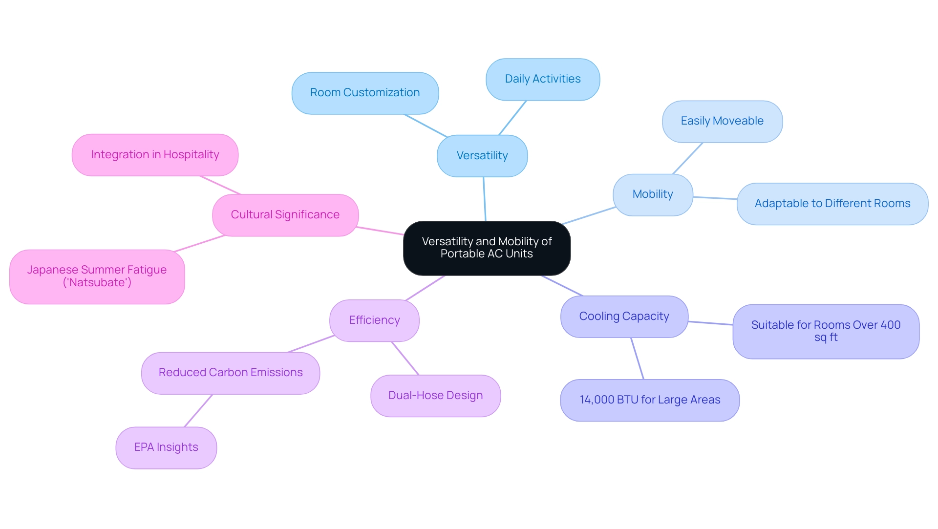 The central node represents the overall theme, with branches illustrating key attributes and their specific aspects.