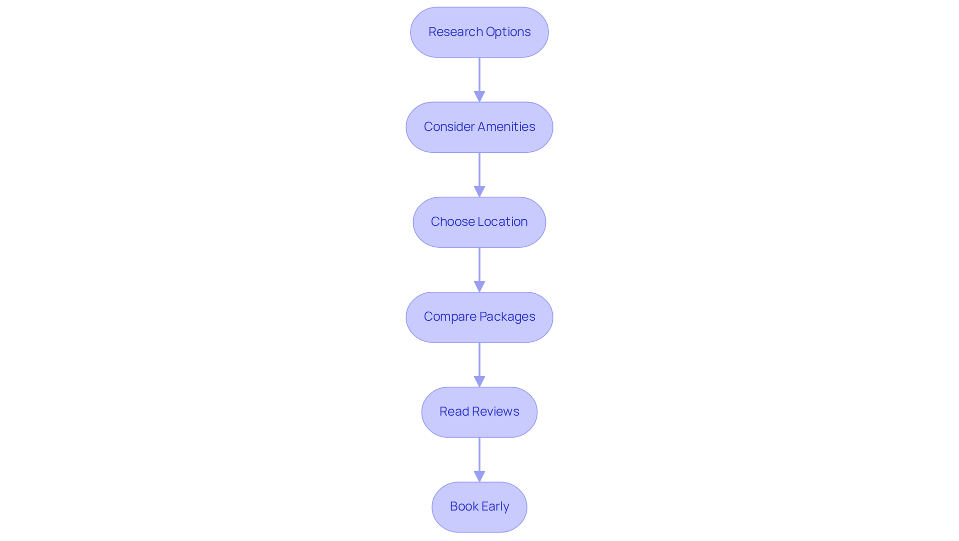 Each box represents a step in your journey to find the ideal resort. Follow the arrows to see how each step builds on the previous one, guiding you toward a memorable romantic getaway.