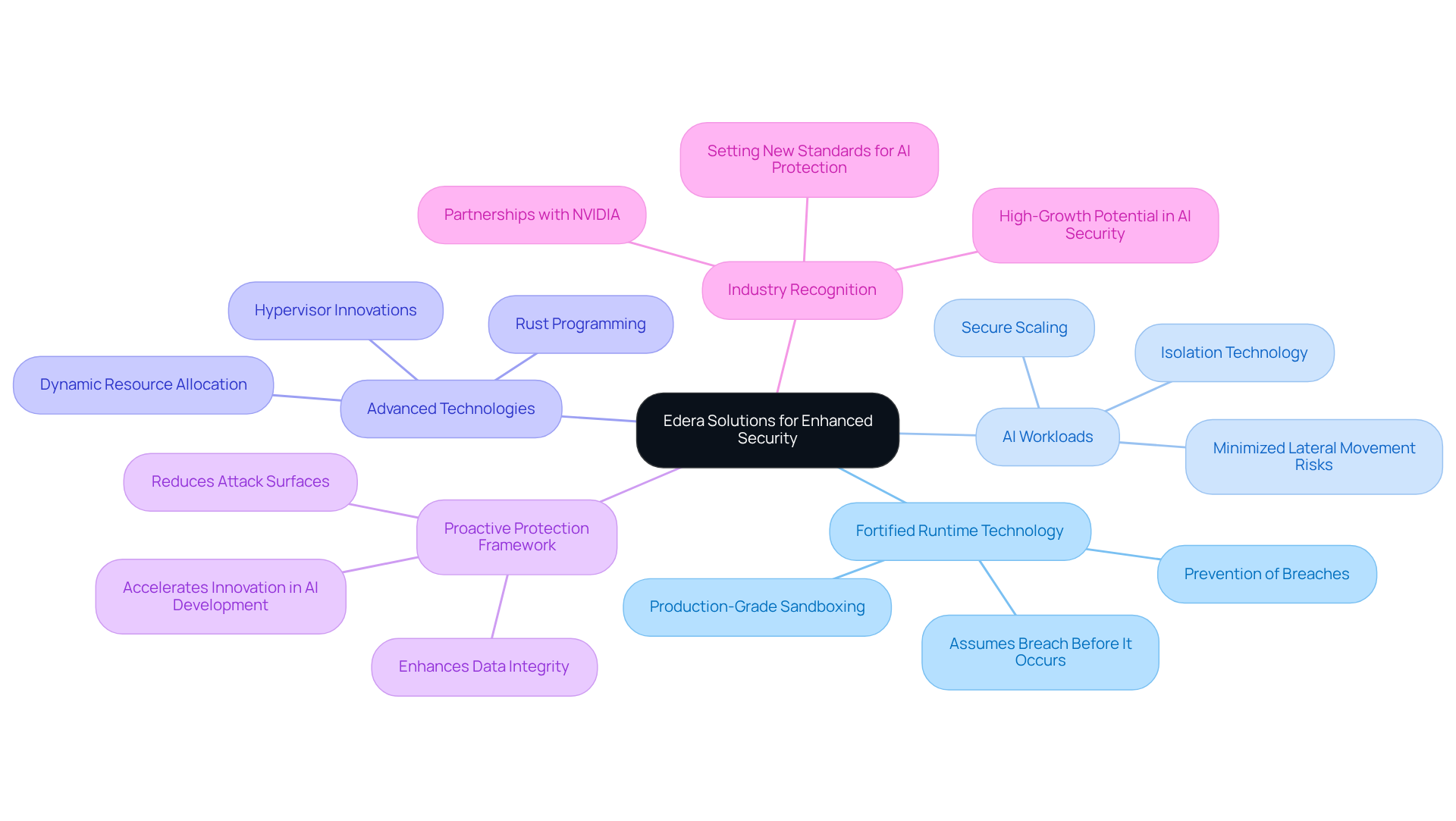 The central node represents Edera's focus on security, with branches showing different technologies and benefits. Each sub-branch provides more detail, helping you understand how these elements work together to enhance security in GPU virtual environments.