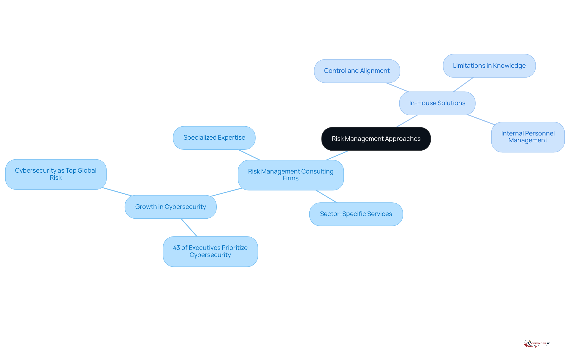 The central node represents the main topic of risk management approaches. The branches show the two main methods: consulting firms and in-house solutions, with further details on their characteristics and trends. Follow the branches to explore how each approach contributes to managing risks. The central node represents the main topic of risk management approaches. The branches show the two main methods: consulting firms and in-house solutions, with further details on their characteristics and trends. Follow the branches to explore how each approach contributes to managing risks.