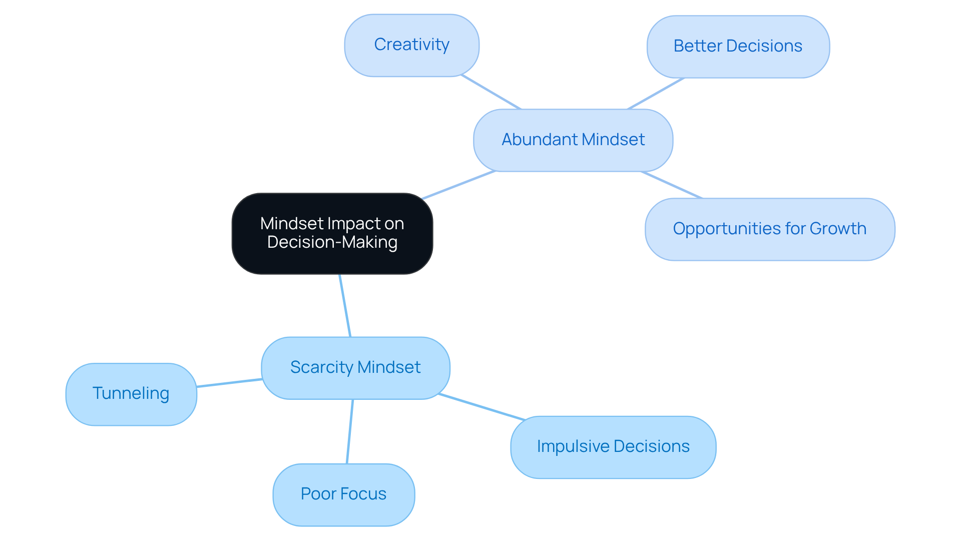 This mindmap illustrates how different mindsets affect your decisions and growth. The left side shows the negative traits of a scarcity mindset, while the right side highlights the benefits of embracing an abundant mindset.