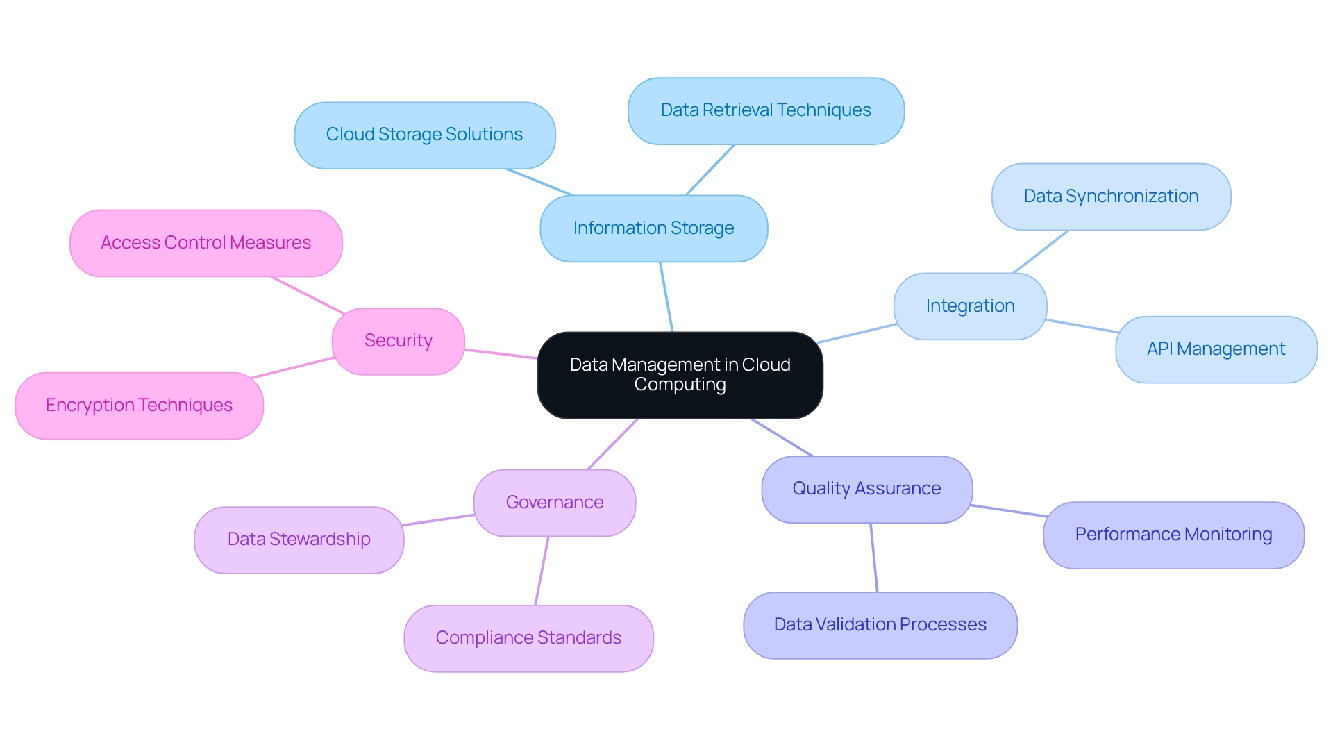 Each branch represents a key function of data management, with distinct colors for clarity. The central node represents the overall concept of data management in cloud computing.