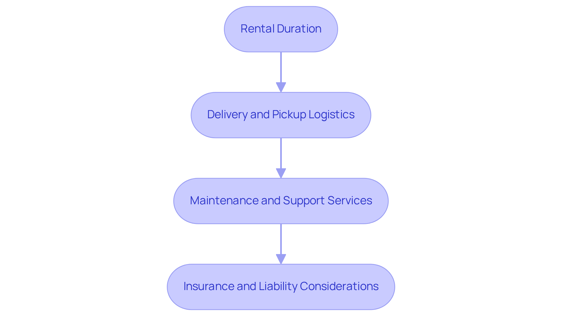Each box represents an important factor to consider when renting heaters. Follow the arrows to see the order in which these considerations should be addressed for a smooth rental process.