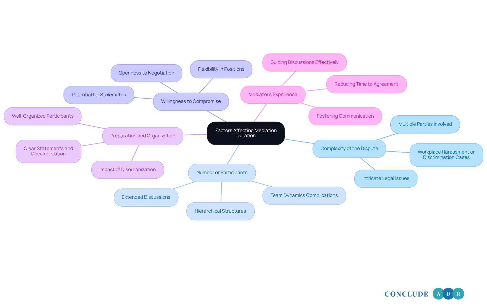 The central node represents the main topic, while each branch highlights a specific factor that can affect how long mediation takes. Explore each branch to understand the nuances of each factor and how they contribute to the overall mediation process. The central node represents the main topic, while each branch highlights a specific factor that can affect how long mediation takes. Explore each branch to understand the nuances of each factor and how they contribute to the overall mediation process.