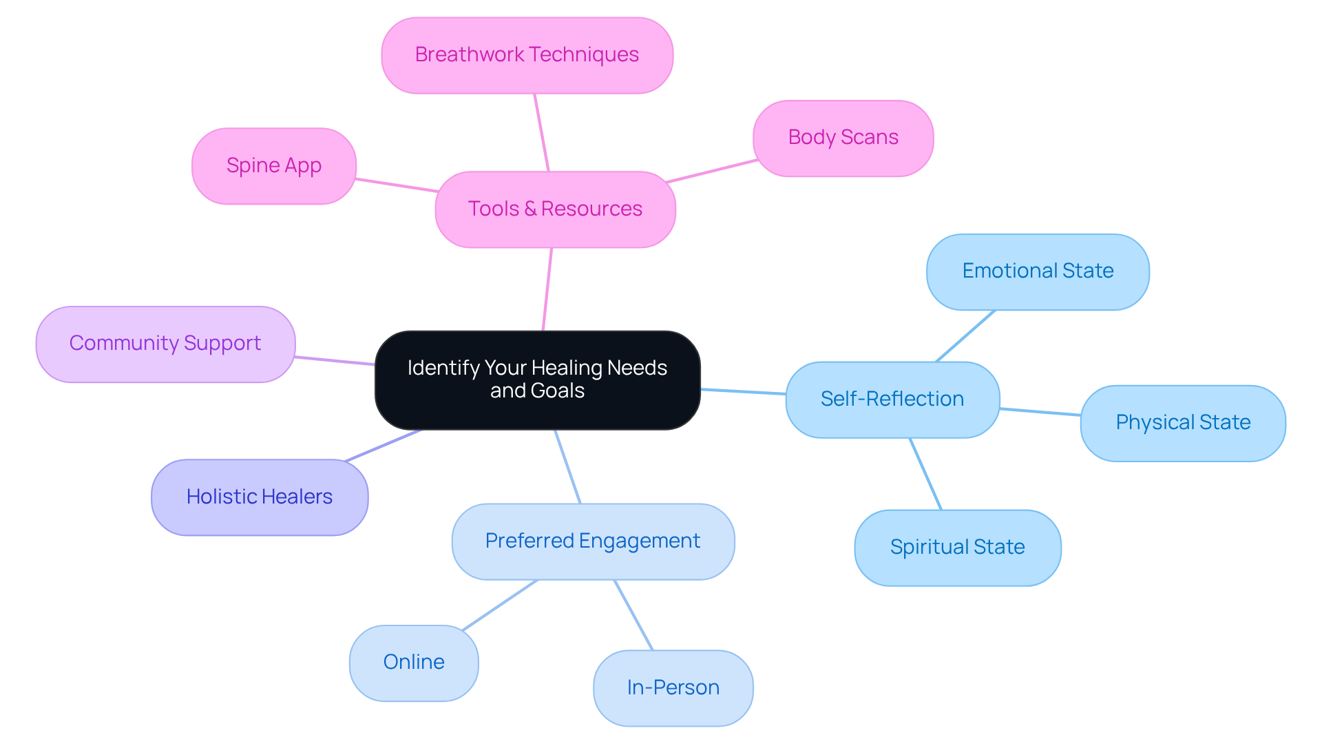 Start at the center with your healing journey, then explore each branch to see different aspects like self-reflection and community support. Each color represents a different area of focus, helping you visualize your path to recovery.