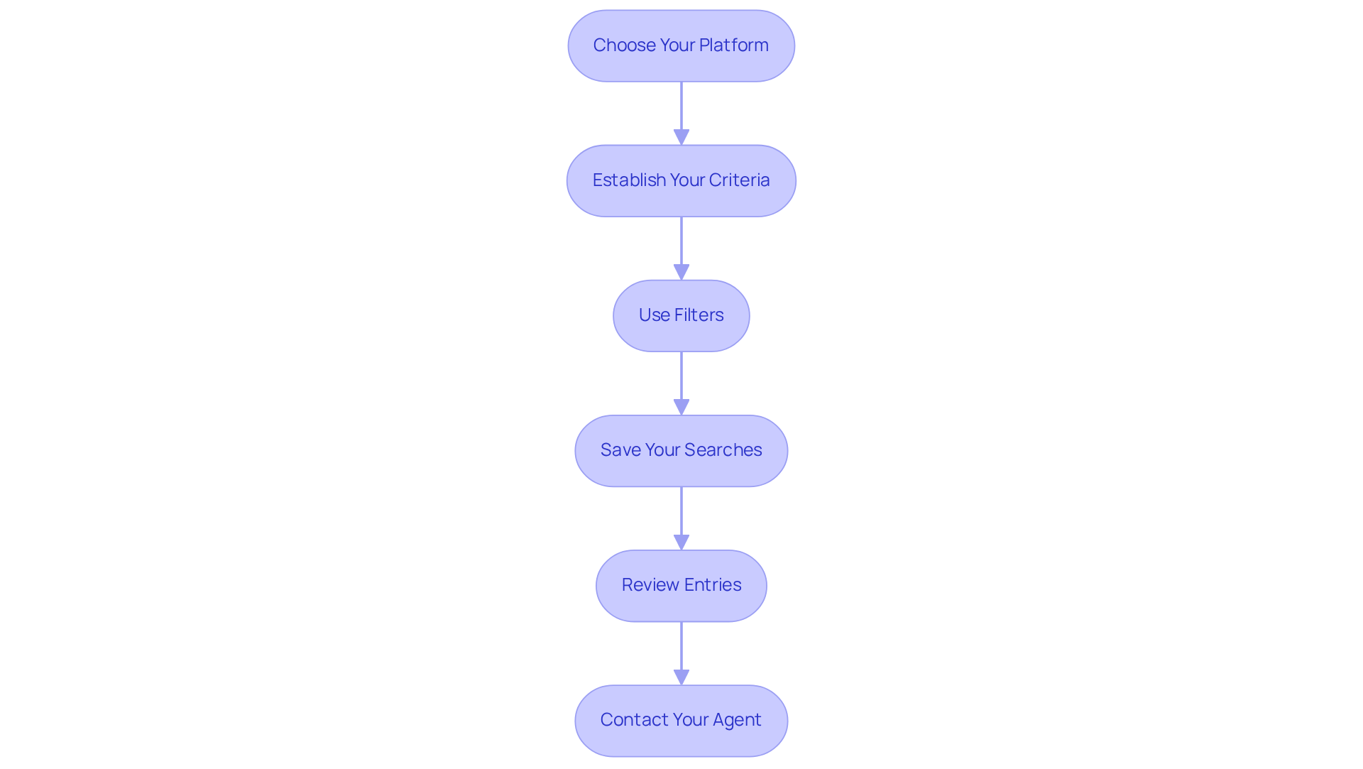 Each box represents a step in the process of finding MLS listings. Follow the arrows from the top to the bottom to see how to effectively search for homes.