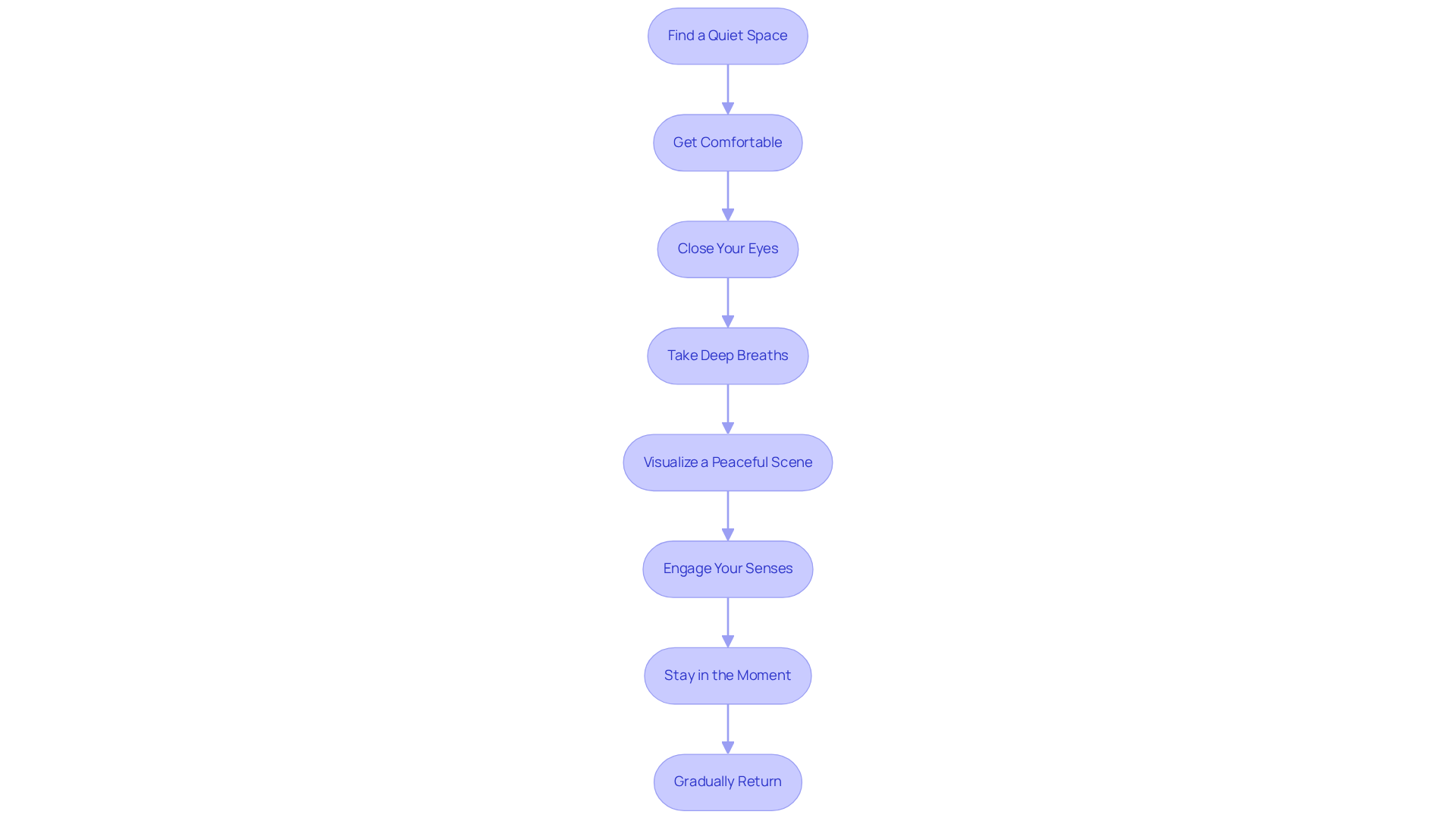 Each box represents a step to help you practice guided imagery — follow the arrows to see how each step leads to the next, creating a calming journey towards inner peace.