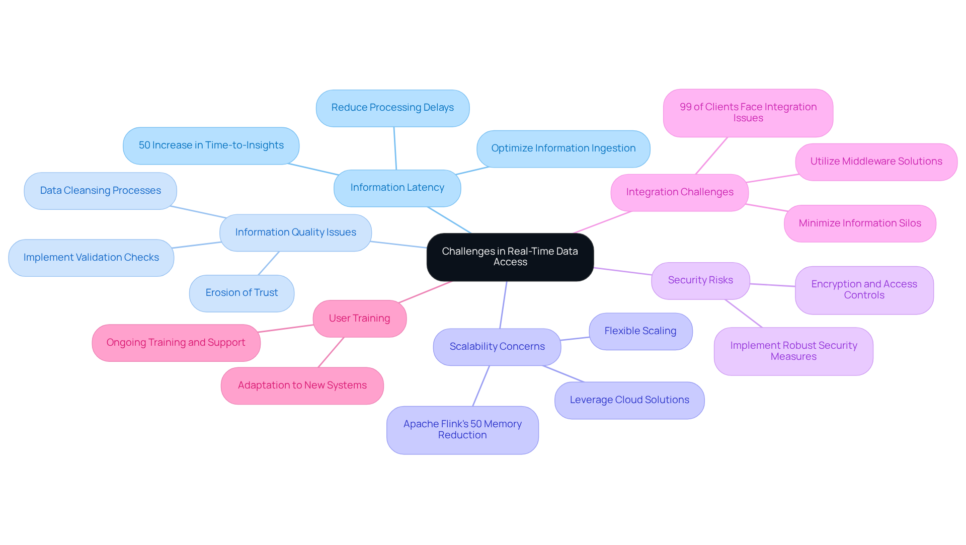 The central node represents the overall topic, while each branch highlights a specific challenge. Sub-branches provide additional details or solutions, helping you understand the complexities of real-time data access.