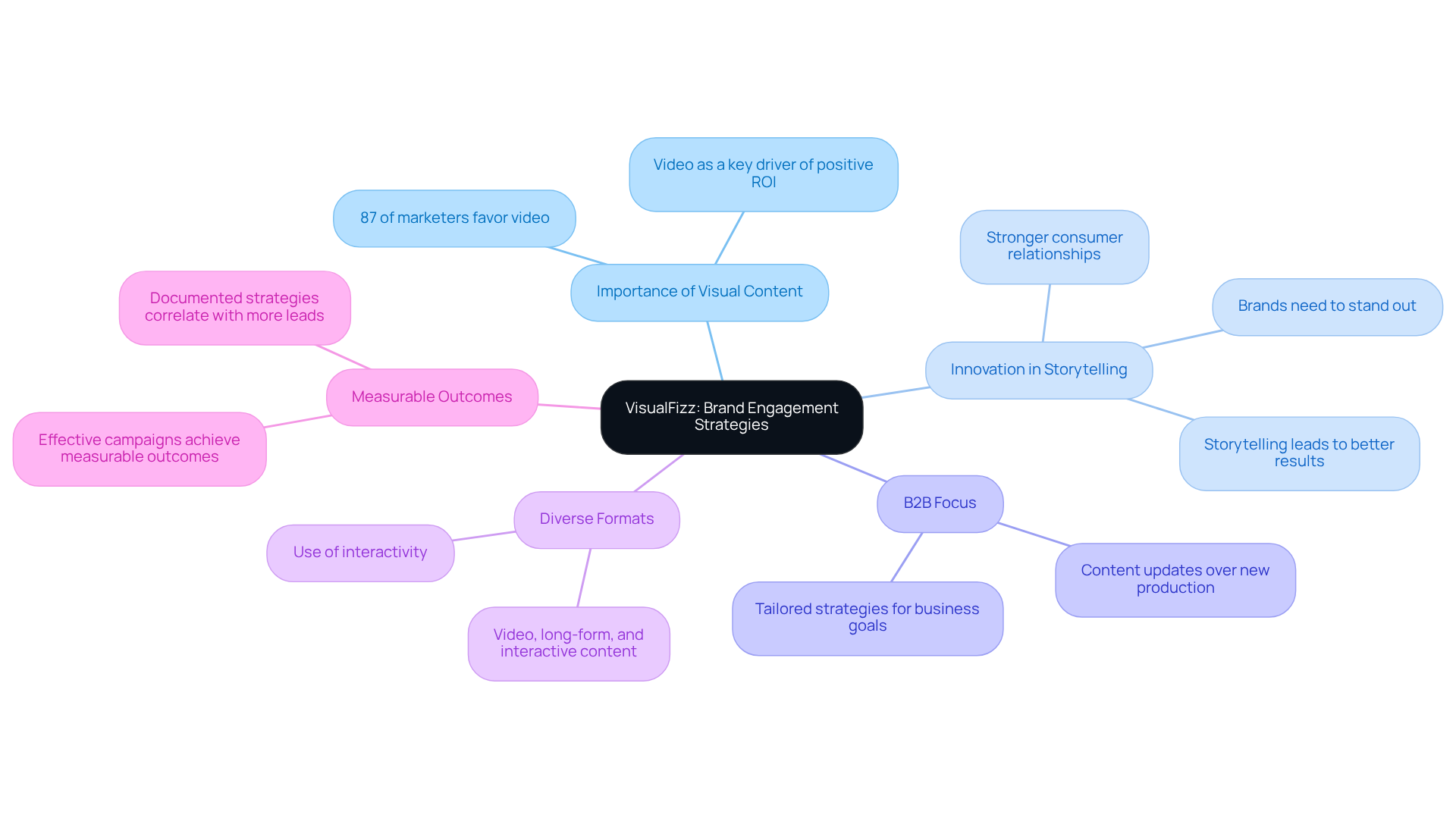 This mindmap illustrates how VisualFizz approaches brand engagement through storytelling and visual content. Start at the center with the main idea, then explore the branches to see how each strategy contributes to effective marketing.