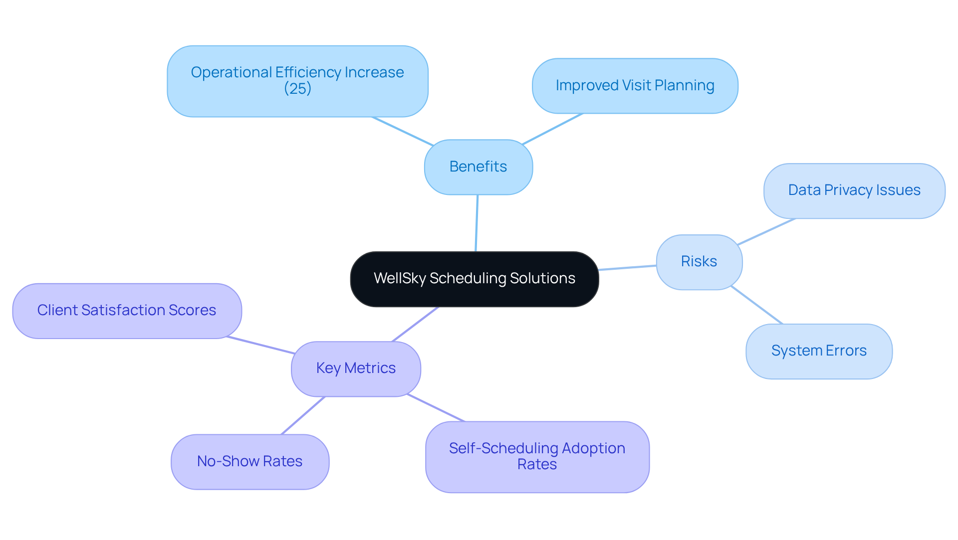 The center represents WellSky's scheduling solutions, with branches showing the benefits, risks, and important metrics to consider. Each branch highlights key points that contribute to understanding how WellSky enhances home health and hospice care. The center represents WellSky's scheduling solutions, with branches showing the benefits, risks, and important metrics to consider. Each branch highlights key points that contribute to understanding how WellSky enhances home health and hospice care.