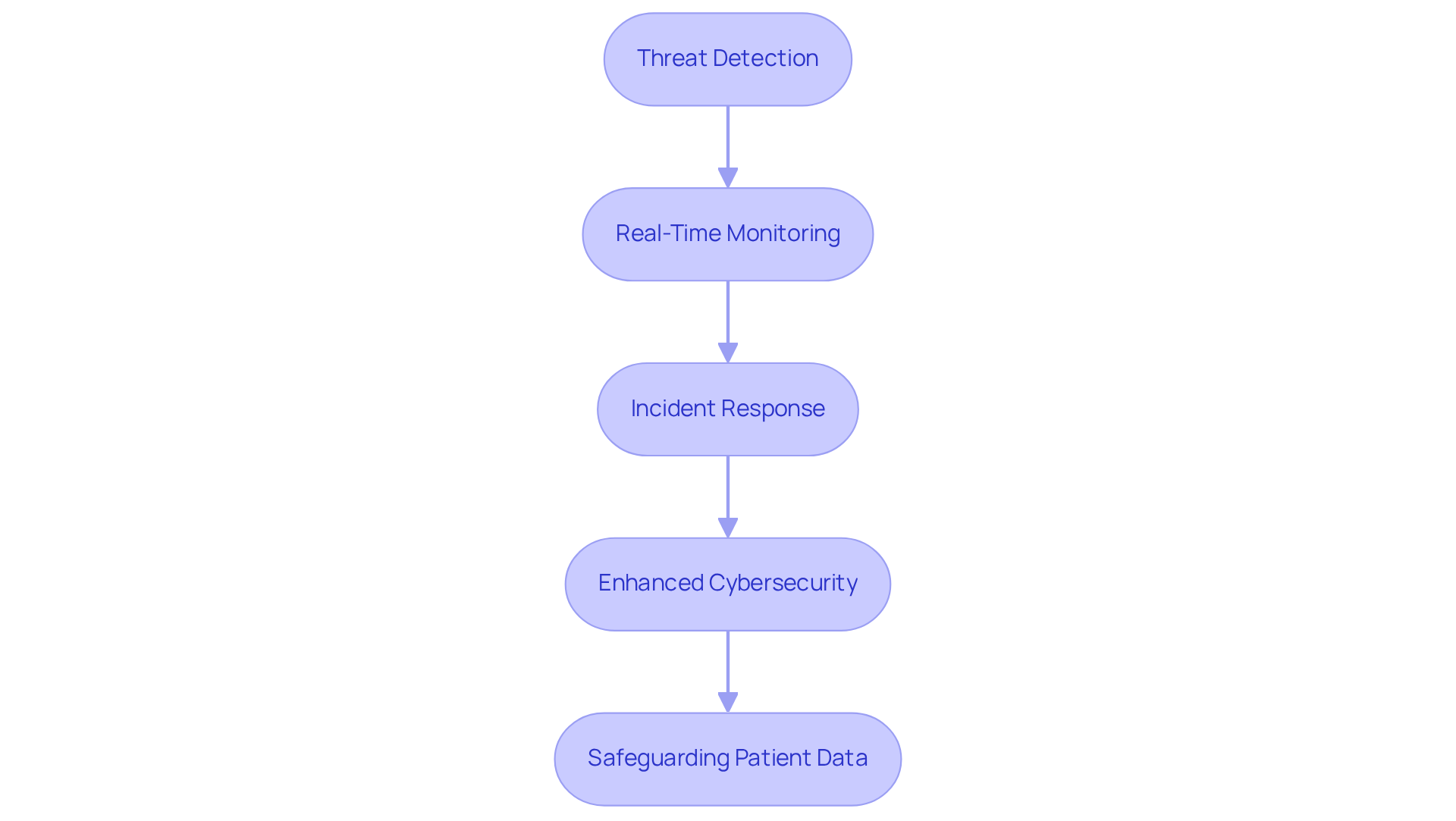 Follow the arrows to see how Darktrace detects threats and responds in real-time, ultimately protecting sensitive patient data in healthcare organizations.