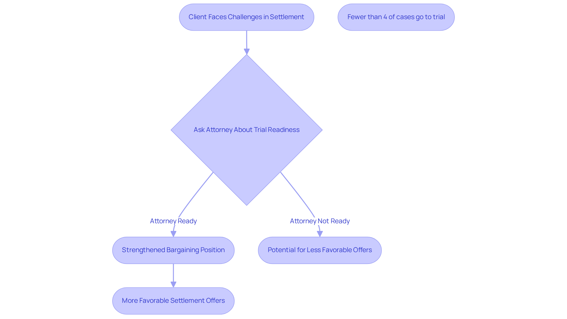 This flowchart shows how being prepared to go to trial can improve your chances of getting a fair settlement. Each step illustrates the process from facing challenges to potentially receiving better offers, emphasizing the importance of having a supportive attorney. This flowchart shows how being prepared to go to trial can improve your chances of getting a fair settlement. Each step illustrates the process from facing challenges to potentially receiving better offers, emphasizing the importance of having a supportive attorney.