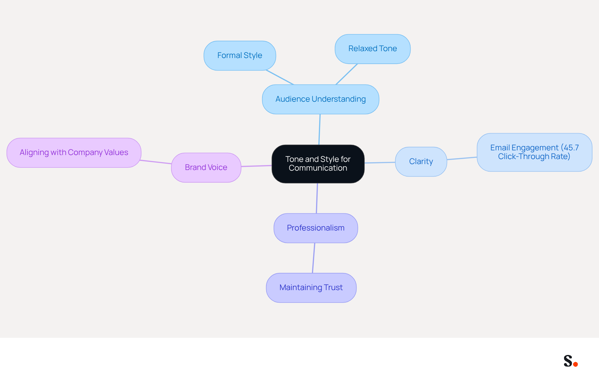 This mindmap starts with the central idea of tone and style in communication. Each branch represents a key aspect to consider, helping you see how they connect and contribute to effective messaging. This mindmap starts with the central idea of tone and style in communication. Each branch represents a key aspect to consider, helping you see how they connect and contribute to effective messaging.
