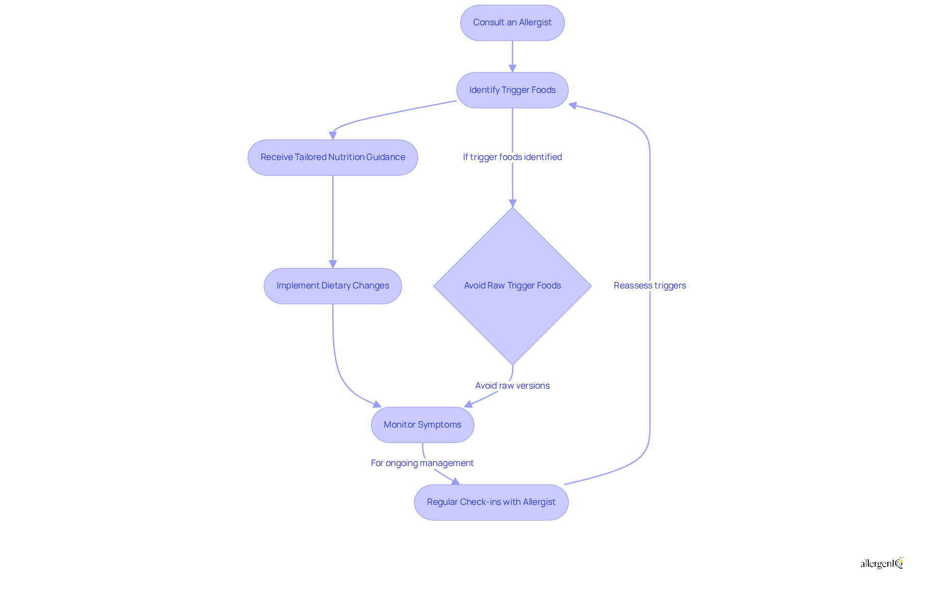 Follow the arrows to see how to manage Oral Allergy Syndrome: start with consulting an allergist, then identify your triggers, get personalized advice, and make dietary changes to improve your health.