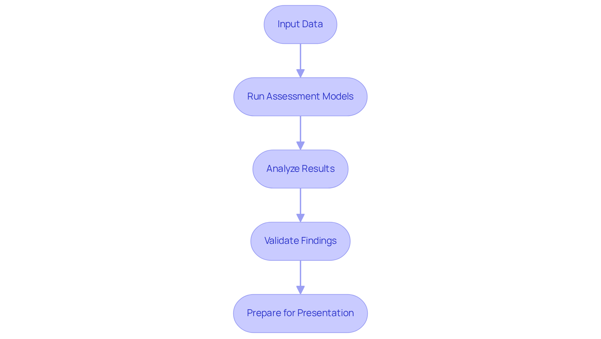 Each box represents a crucial step in the patent valuation process. Follow the arrows to see how each step leads to the next, ensuring a thorough and accurate valuation.