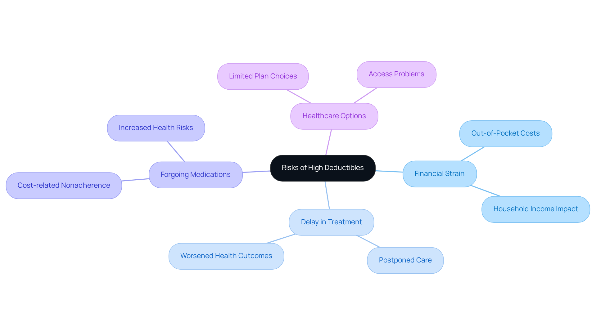 The central node represents the core issue of high deductibles. Each branch highlights a specific risk, with sub-branches providing deeper insights into the consequences families may face. Follow the branches to understand how each risk connects back to the main theme.