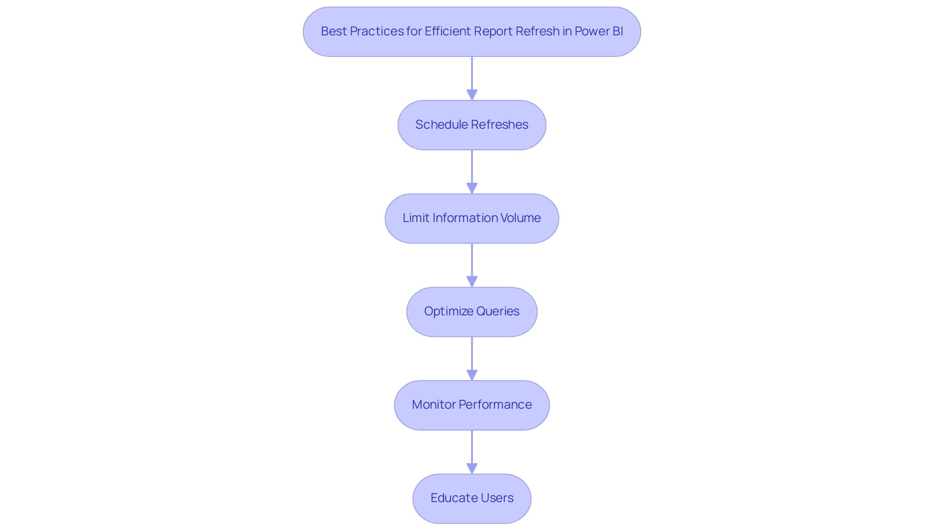 Each box represents a best practice for optimizing report refreshes, and the arrows indicate the recommended sequential flow of implementing these practices.