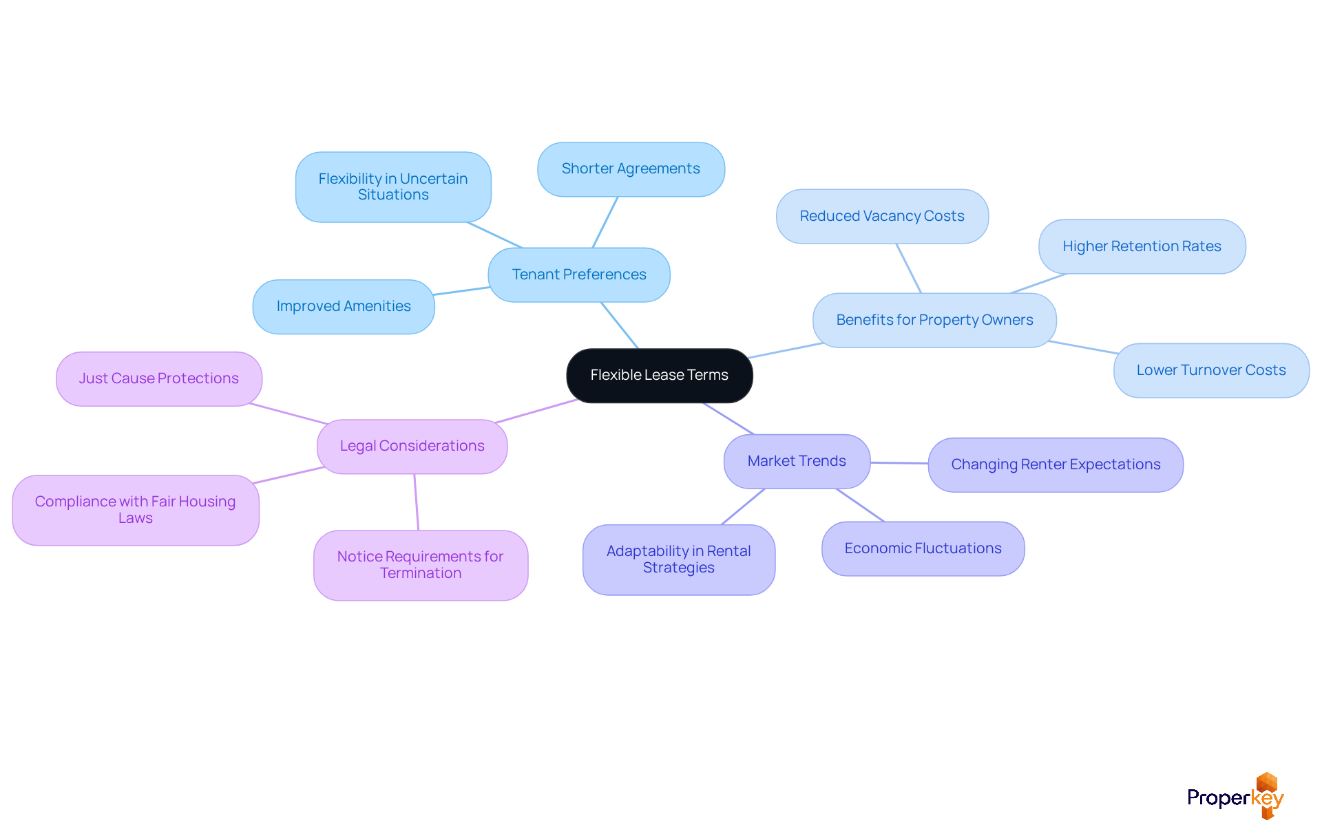 This mindmap starts with the main idea of flexible lease terms at the center. Each branch represents a different aspect of why flexibility is important, such as what tenants want and how it helps property owners. Follow the branches to see how everything connects! This mindmap starts with the main idea of flexible lease terms at the center. Each branch represents a different aspect of why flexibility is important, such as what tenants want and how it helps property owners. Follow the branches to see how everything connects!