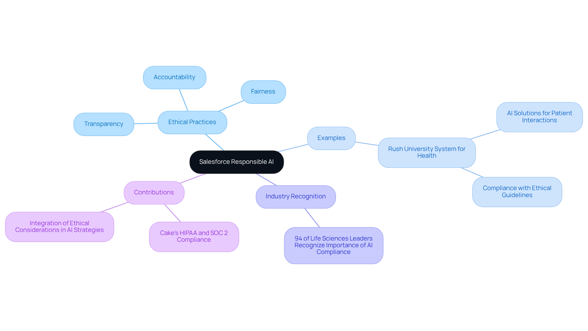 The central node represents Salesforce's commitment to ethical AI. Each branch shows different aspects of this commitment, like practices, examples, and contributions from other organizations. Follow the branches to explore how these elements connect.