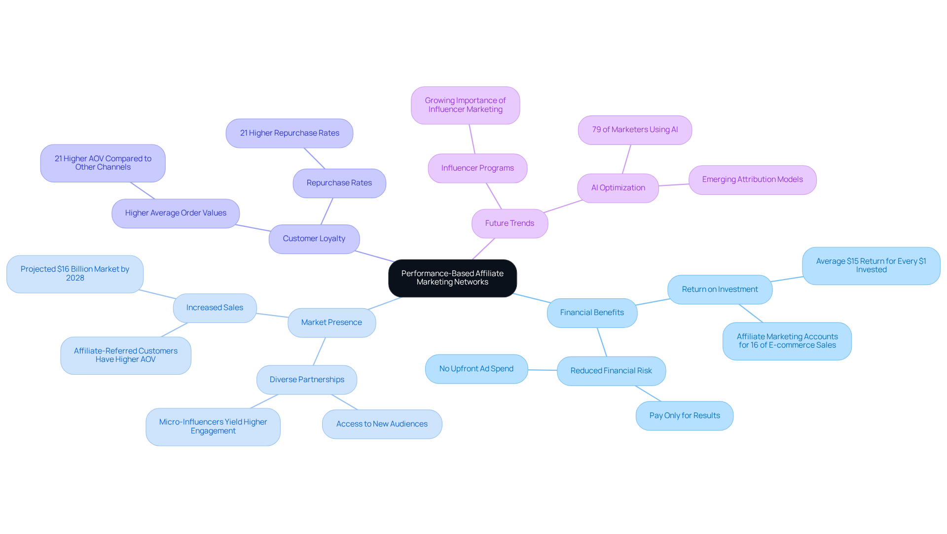 This mindmap starts with the central idea of performance-based affiliate marketing networks. Each branch represents a key area of importance, showing how they contribute to the overall effectiveness of this marketing strategy. Follow the branches to explore financial benefits, market presence, customer loyalty, and future trends. This mindmap starts with the central idea of performance-based affiliate marketing networks. Each branch represents a key area of importance, showing how they contribute to the overall effectiveness of this marketing strategy. Follow the branches to explore financial benefits, market presence, customer loyalty, and future trends.