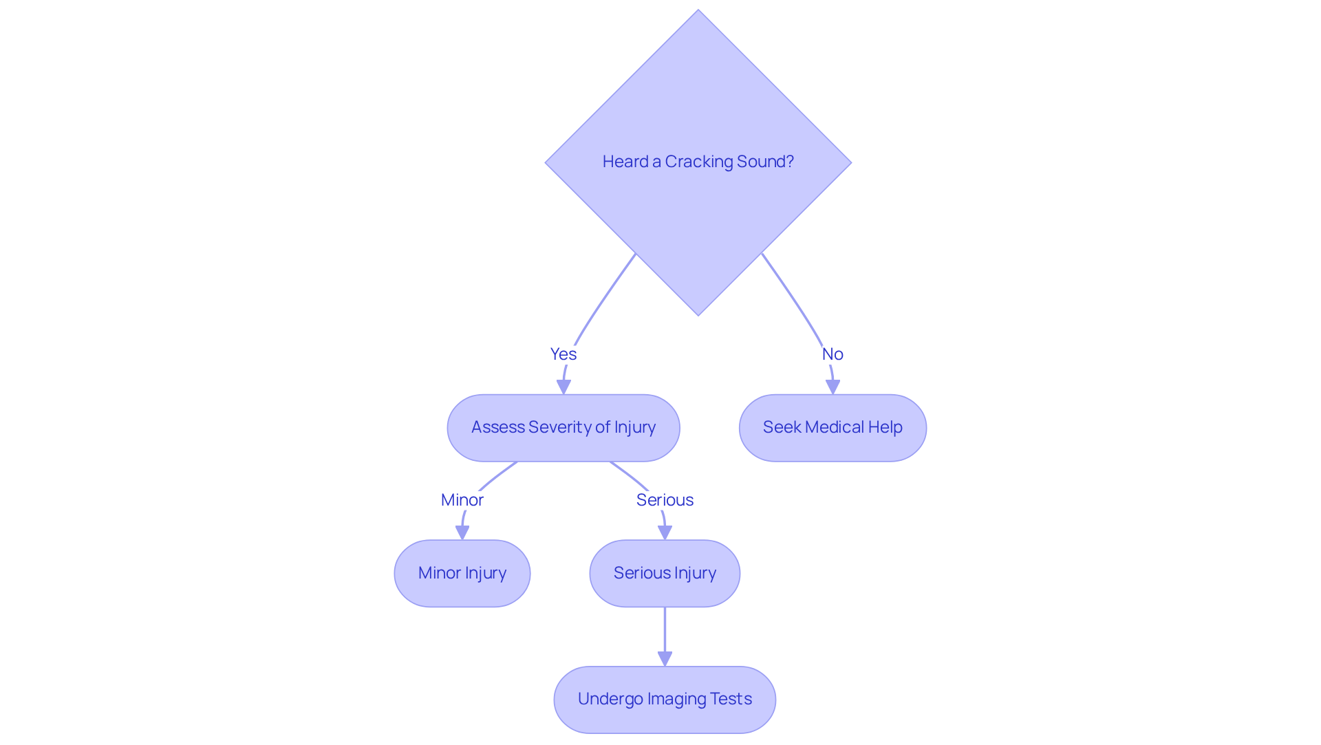 This flowchart guides you through what to do if you hear a cracking sound when injuring your toe. Start at the top and follow the arrows to see whether you should assess the injury or seek medical help right away. The colors help you understand the severity of the situation.