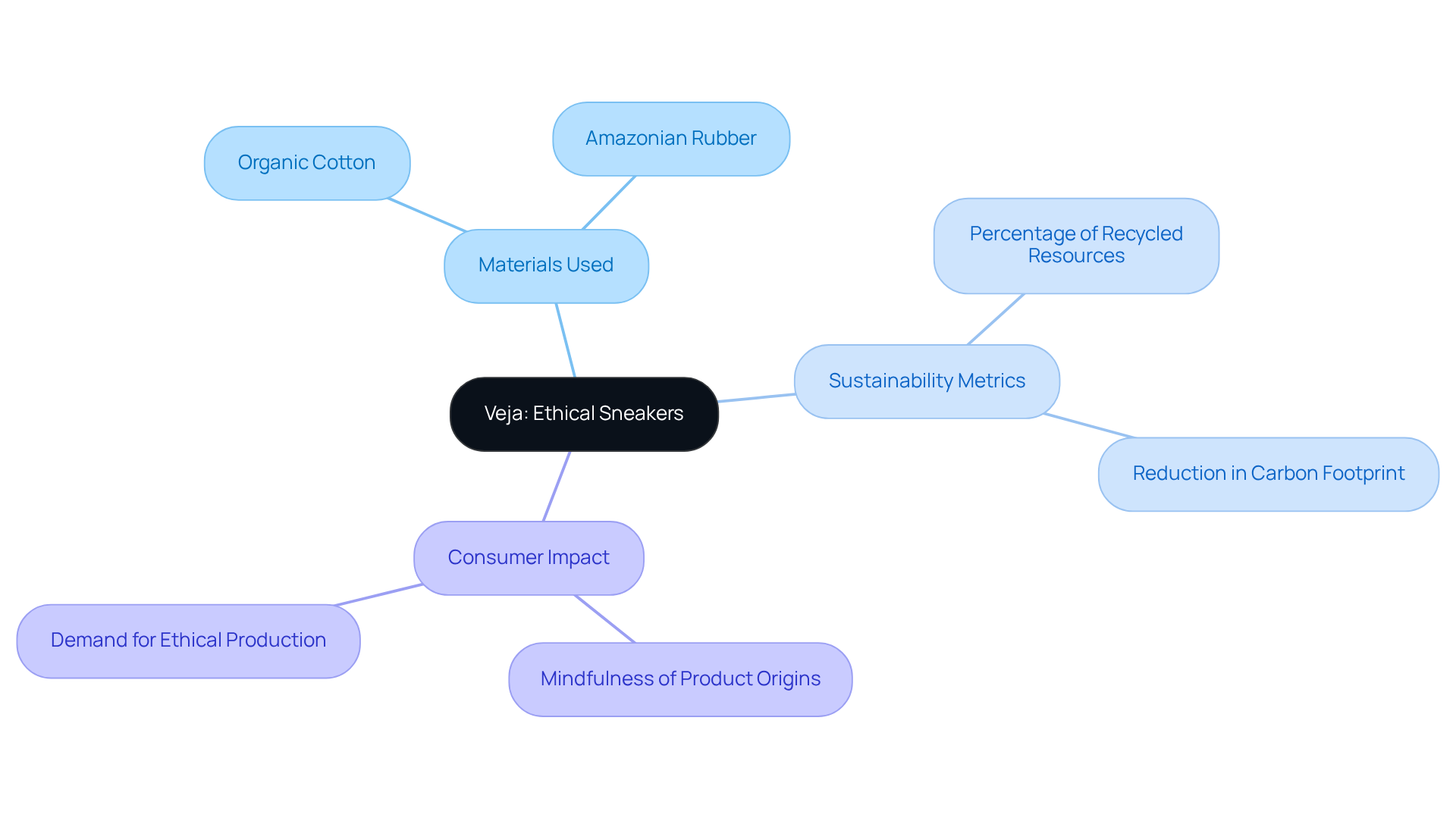 The central node represents Veja's ethical sneakers, while the branches show different aspects of their sustainability efforts. Each branch highlights important details about materials, metrics, and how these choices resonate with consumers. The central node represents Veja's ethical sneakers, while the branches show different aspects of their sustainability efforts. Each branch highlights important details about materials, metrics, and how these choices resonate with consumers.