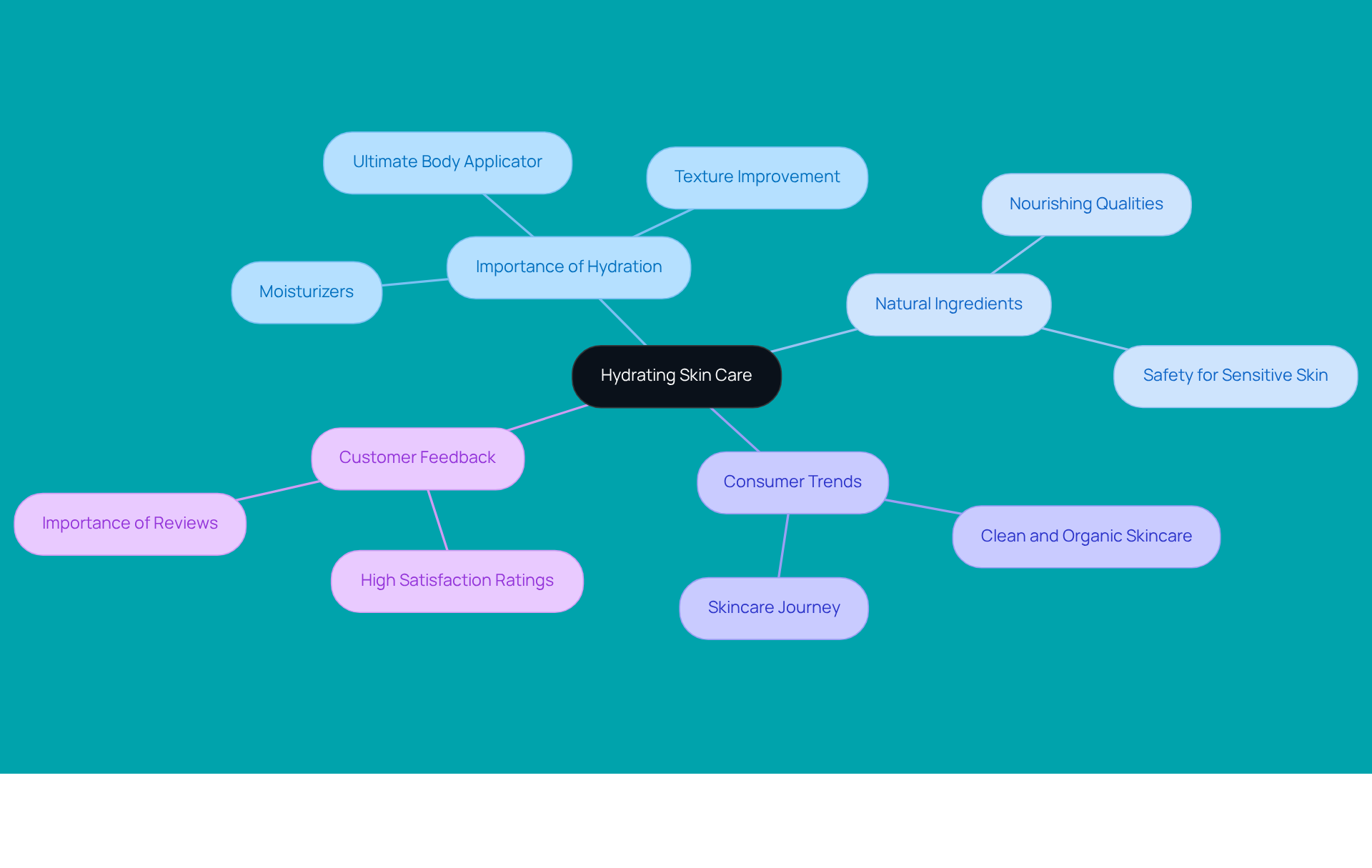 The center represents the main focus on hydrating skincare, with branches showing different aspects such as the benefits of hydration, product features, consumer behaviors, and the importance of feedback. Each branch connects to relevant subtopics, illustrating how they relate to the overall skincare journey.