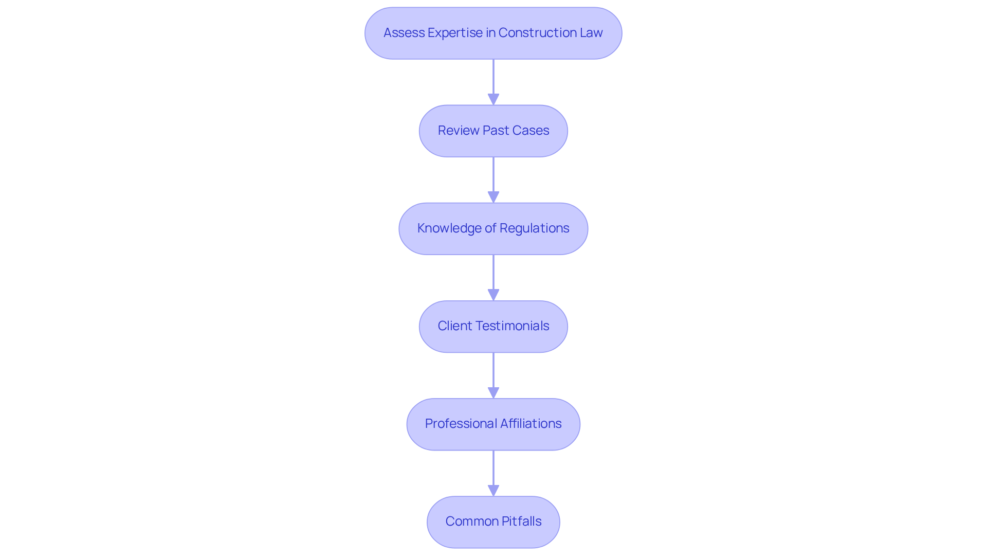 This flowchart guides you through the process of evaluating a construction accident lawyer. Each box represents a step you should take, from reviewing their past cases to understanding potential pitfalls. Follow the arrows to navigate through the assessment process.