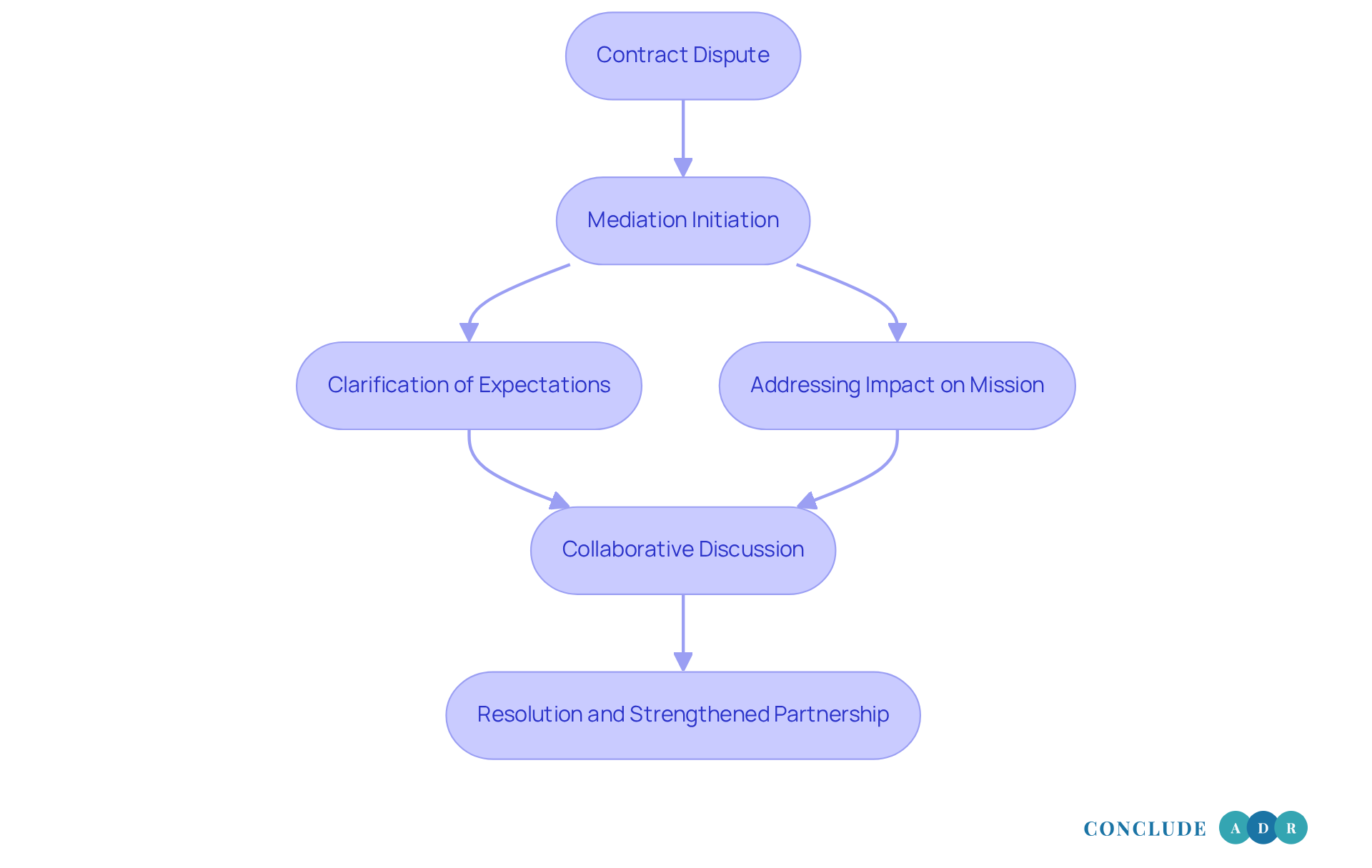 Each box represents a step in the mediation process — follow the arrows to see how parties move from a dispute to a resolution that strengthens their partnership.