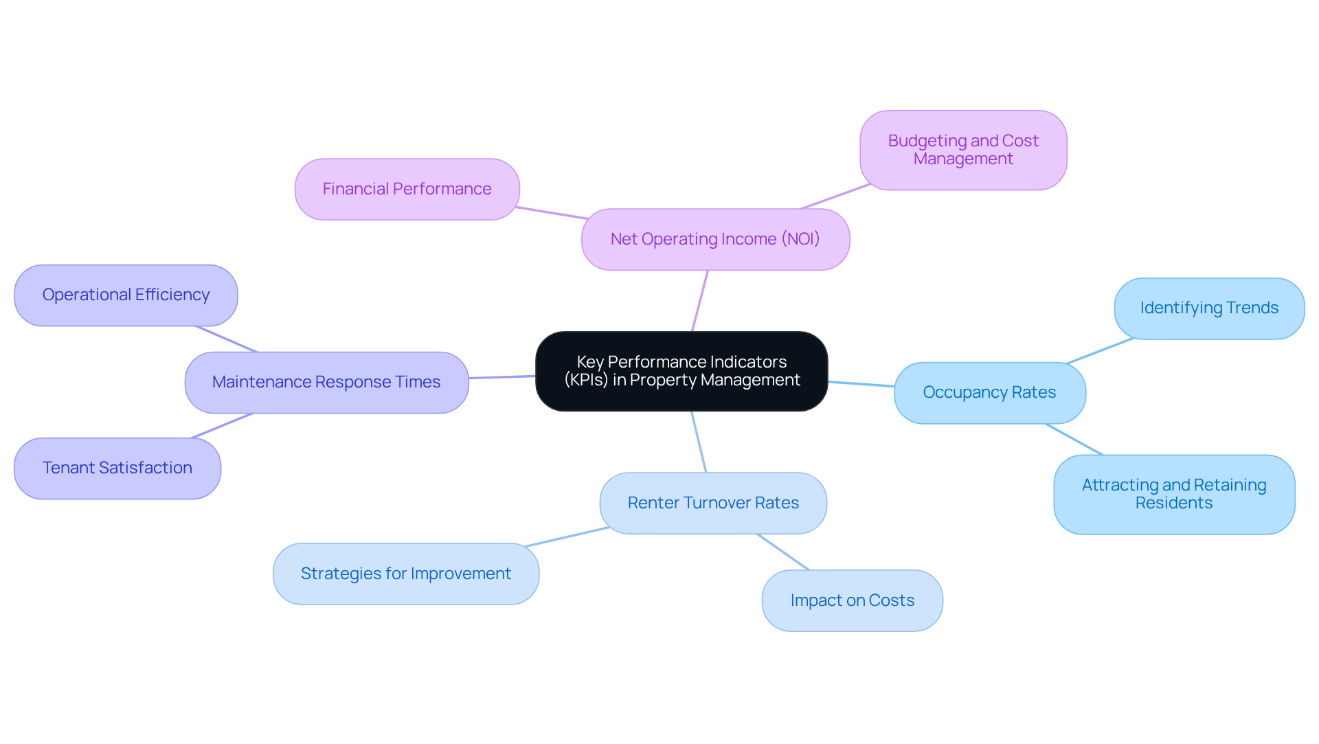This mindmap starts with the main idea of KPIs in property management at the center. Each branch represents a specific KPI, and the sub-branches explain why these metrics are important for effective management and operational efficiency.