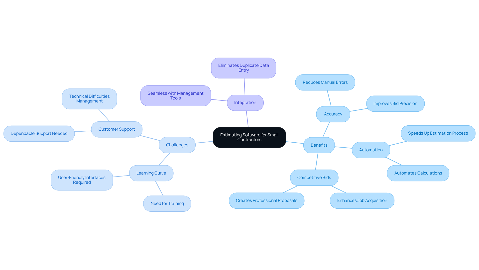 The central node shows the main topic, while branches illustrate benefits and challenges. Each branch highlights different aspects, making it easy to understand how estimating software can help small contractors.
