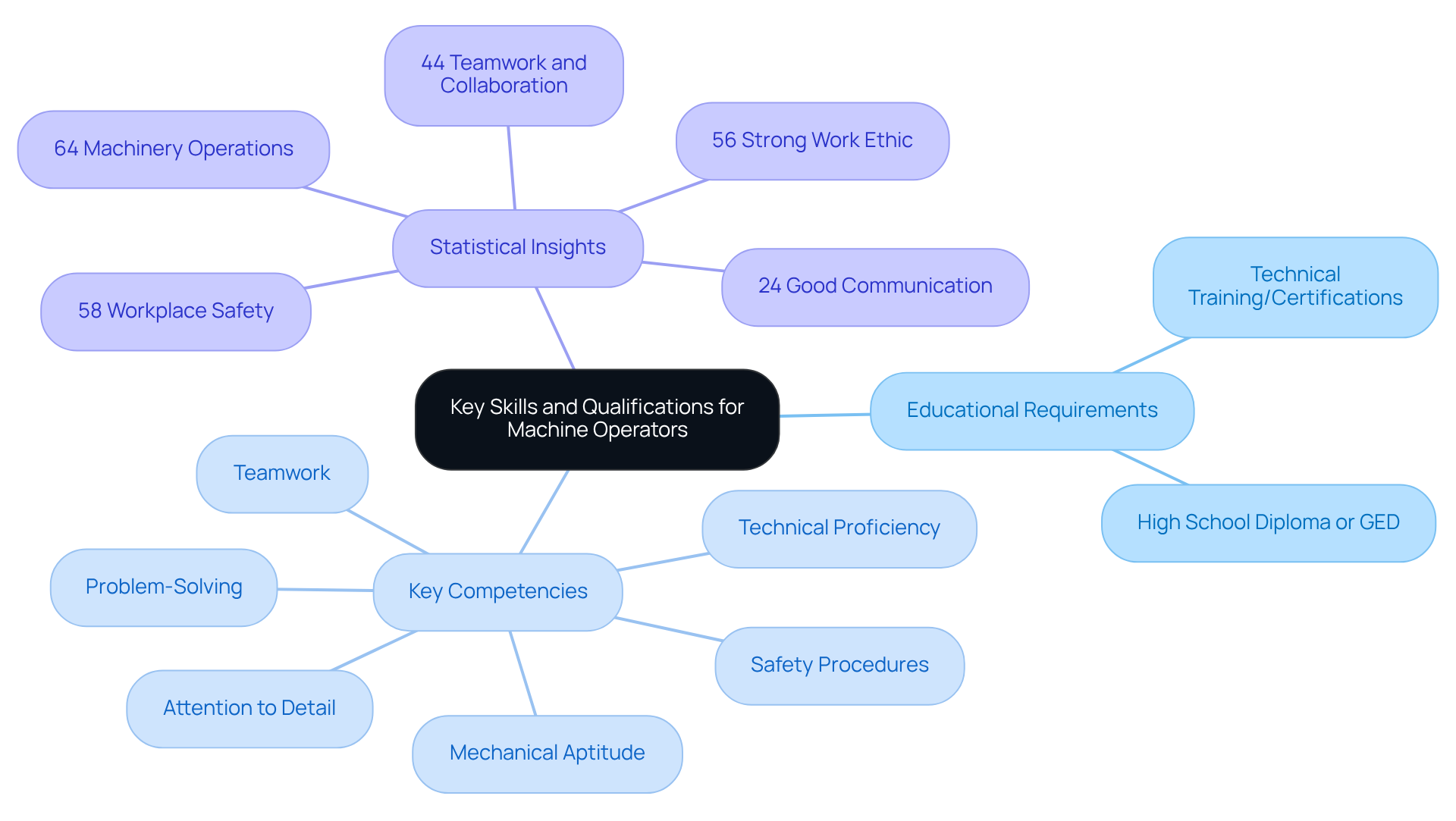 The central node represents the main topic, while branches show different categories of skills and qualifications. Each sub-branch provides specific details or statistics related to that category, helping you understand what employers are looking for in machine operators. The central node represents the main topic, while branches show different categories of skills and qualifications. Each sub-branch provides specific details or statistics related to that category, helping you understand what employers are looking for in machine operators.
