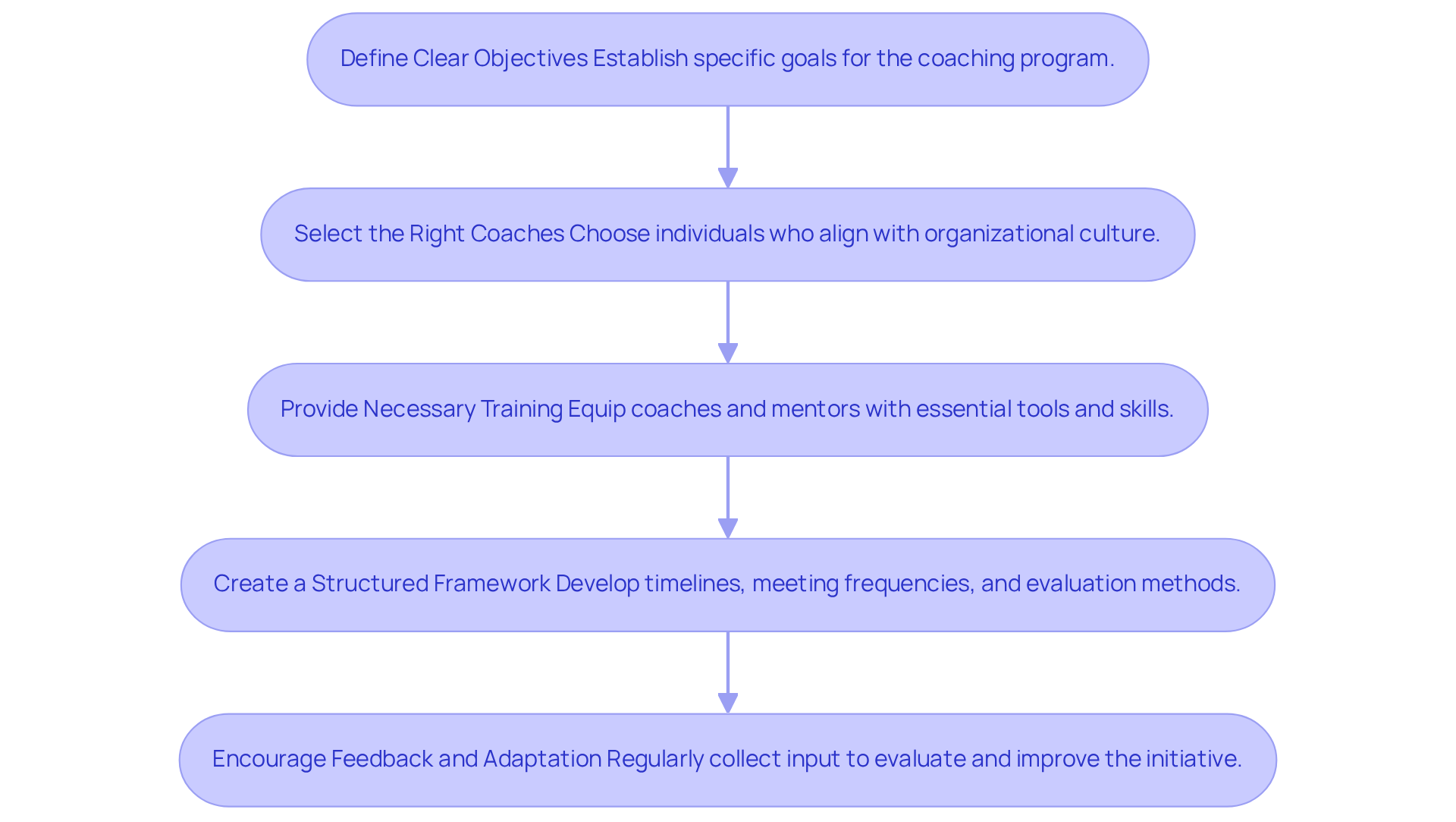 Each box represents a crucial step in the coaching and mentoring process. Follow the arrows to see how each step builds on the previous one, leading to a successful program.