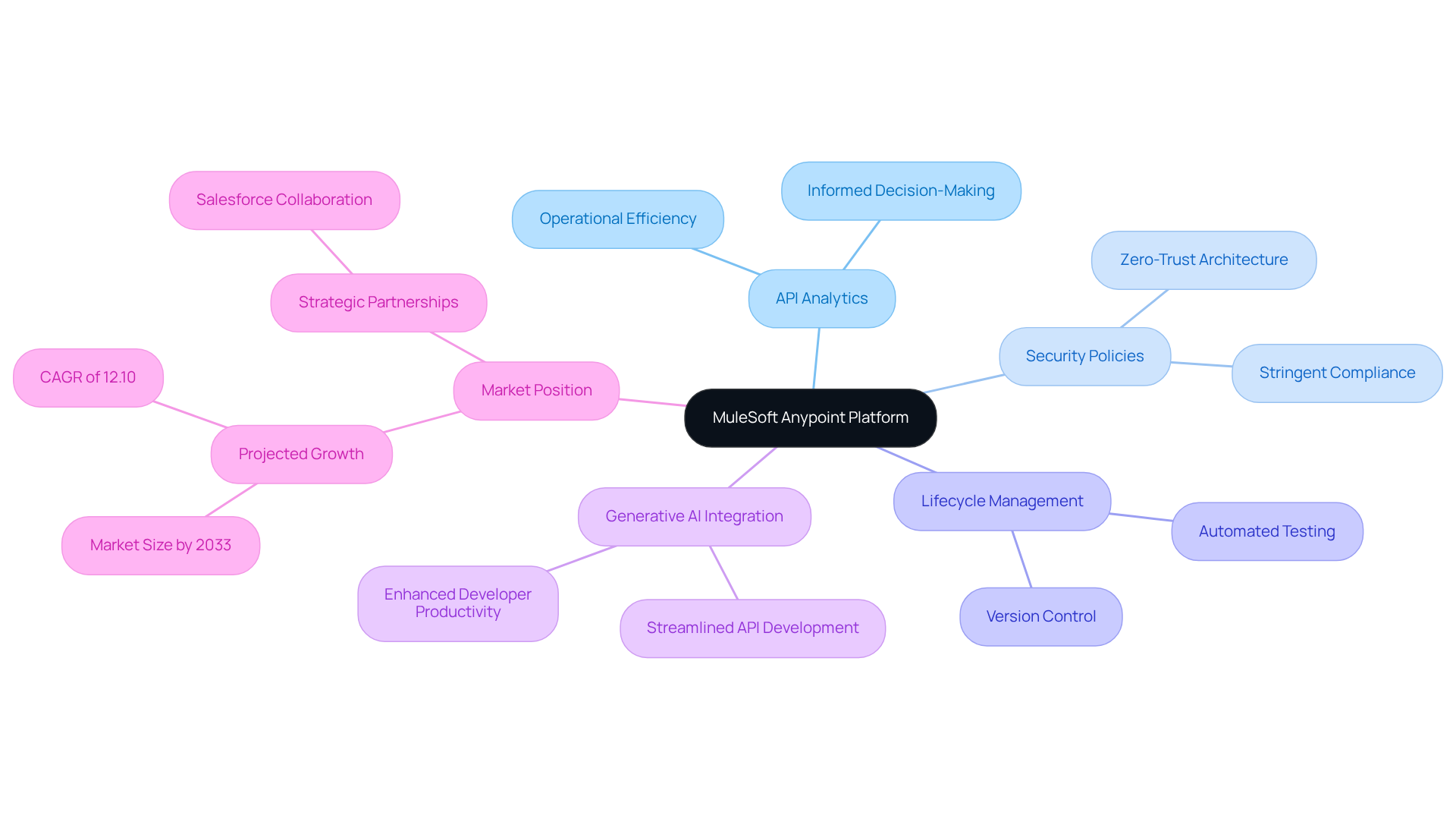 The central node represents the MuleSoft Anypoint Platform, while the branches show its key features and their significance. Each color-coded branch helps you quickly identify different aspects of the platform.